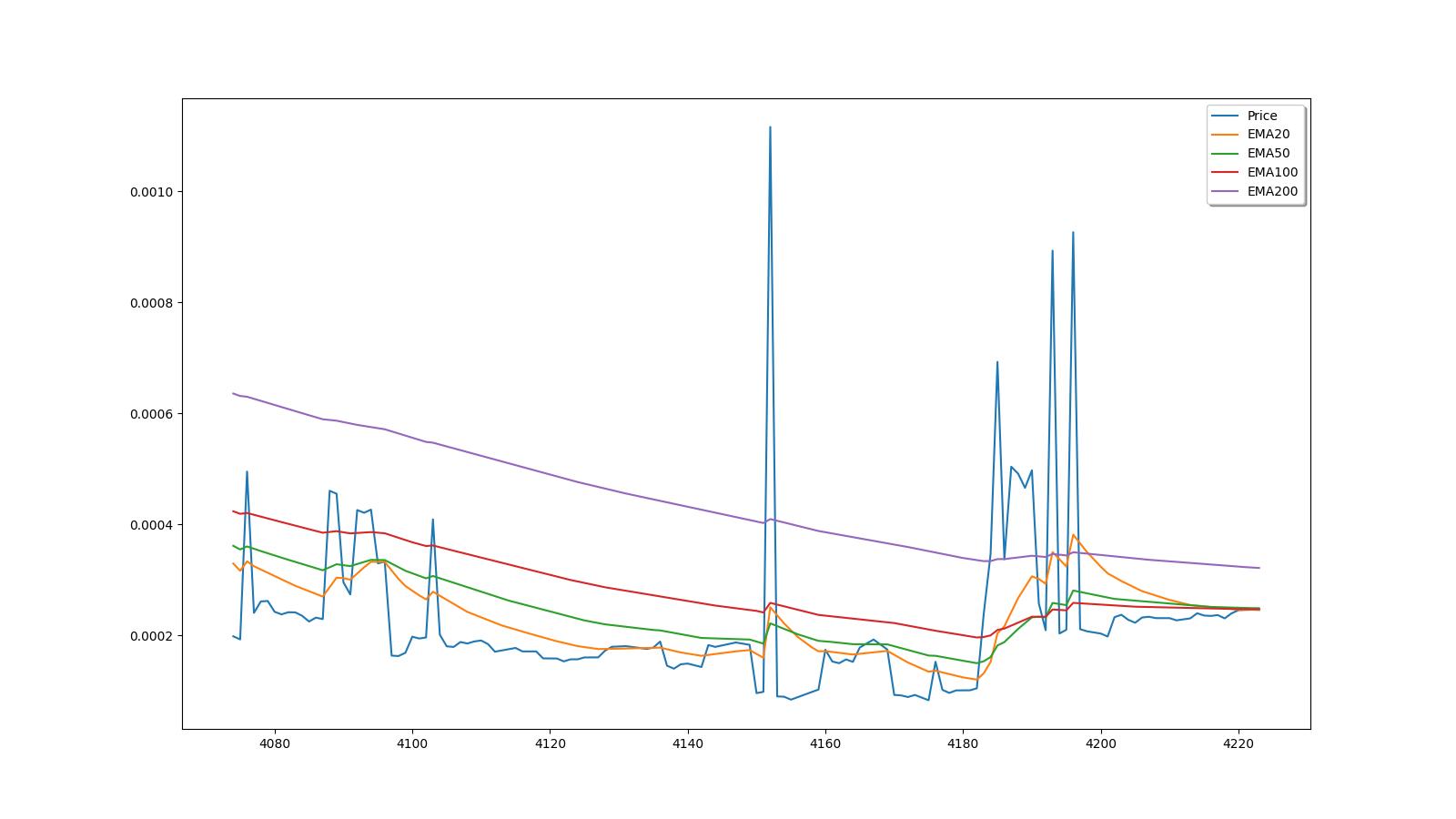 Einsteinium Exponential Moving Averages