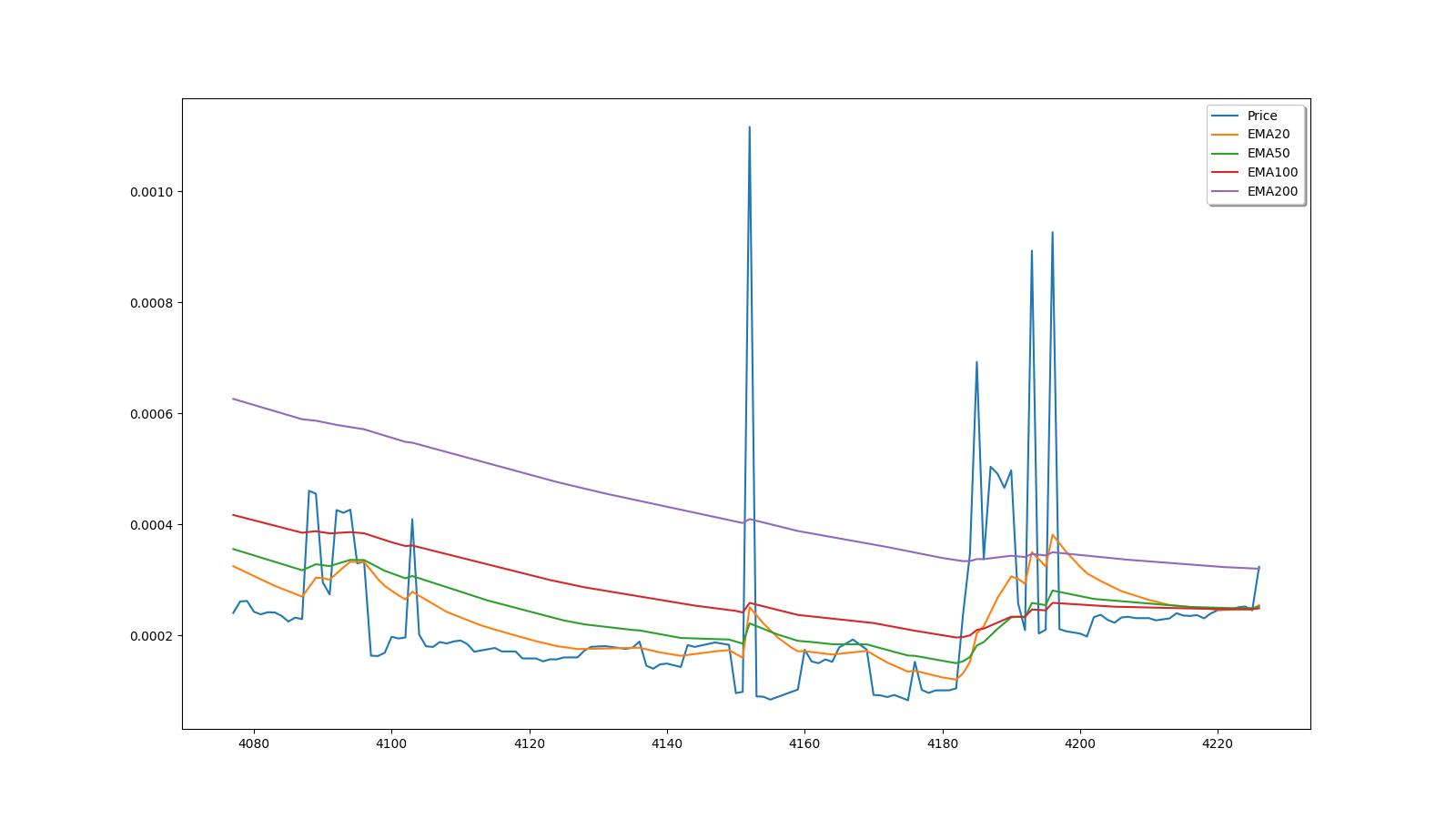 アインシュタイニウム Exponential Moving Averages