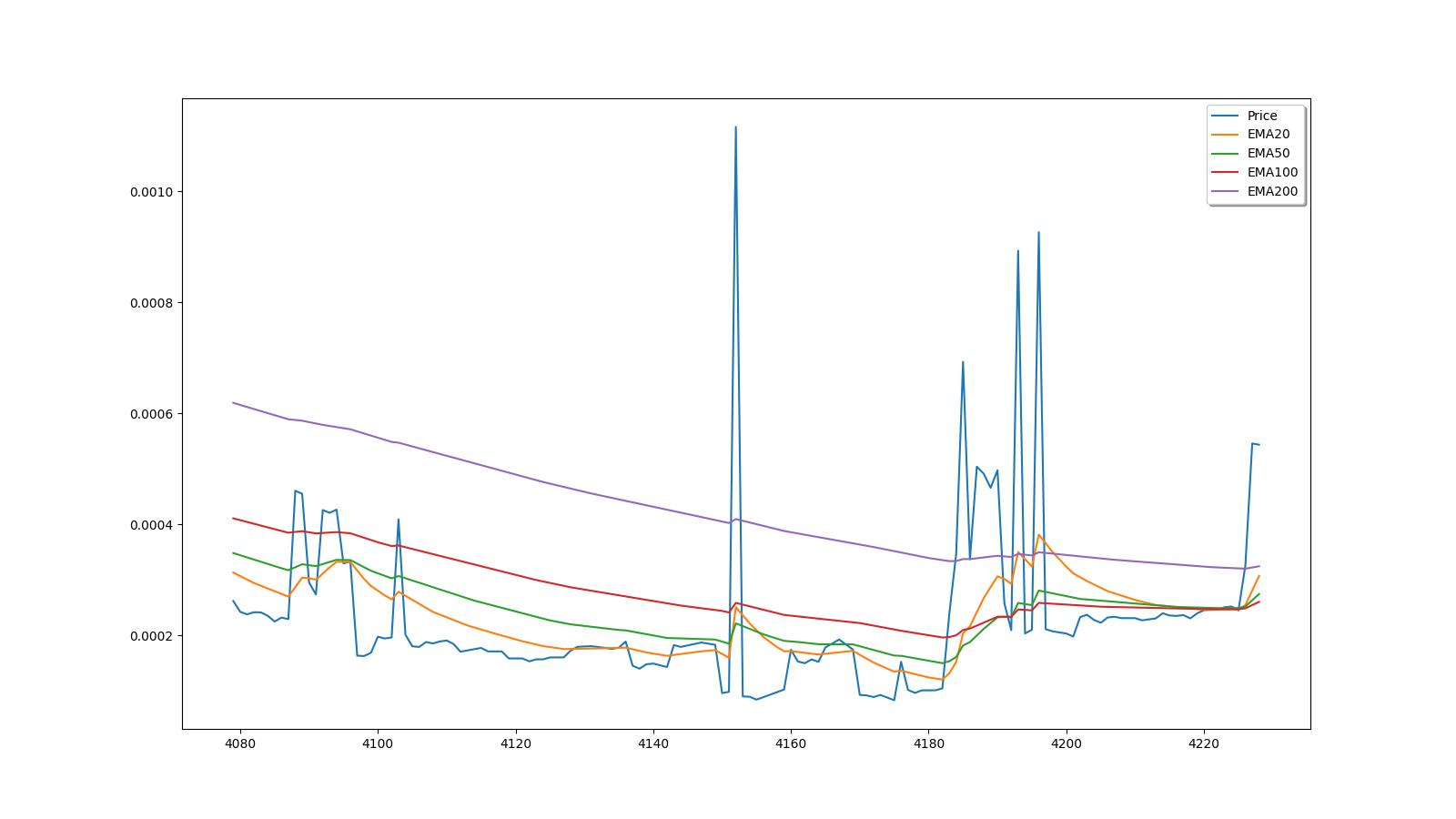 Einsteinium Exponential Moving Averages