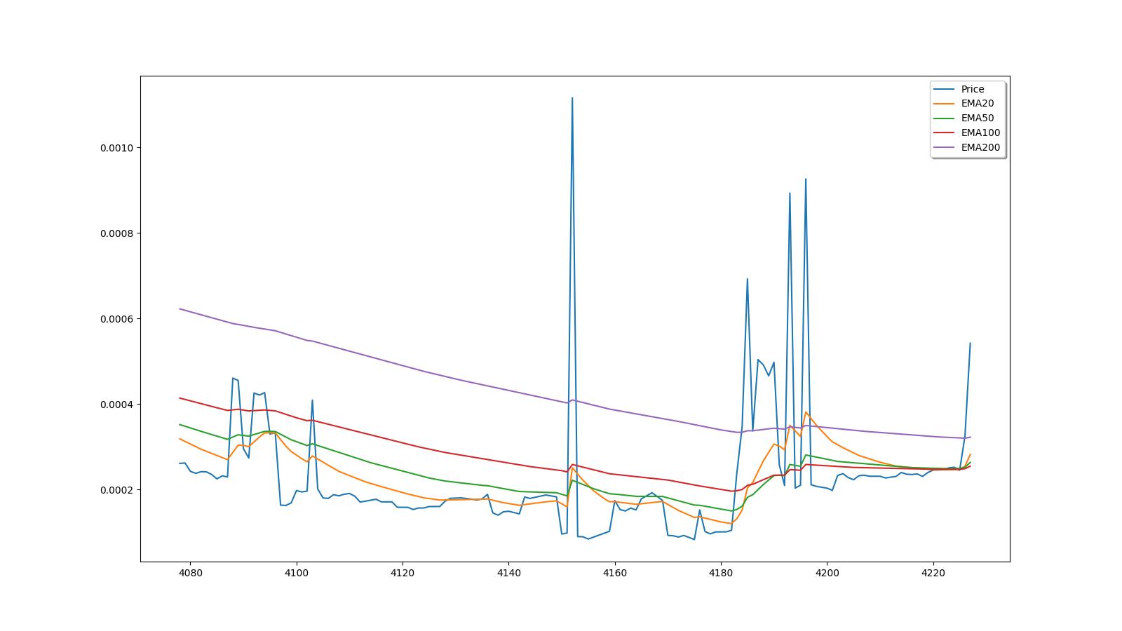 Einsteinium Exponential Moving Averages