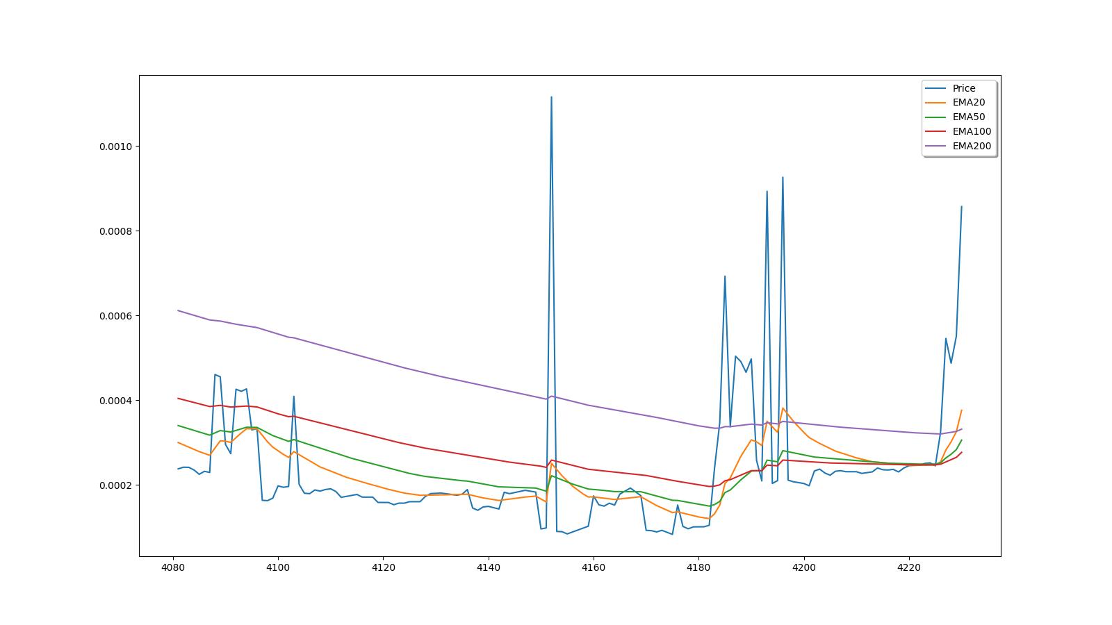 Einsteinium Exponential Moving Averages