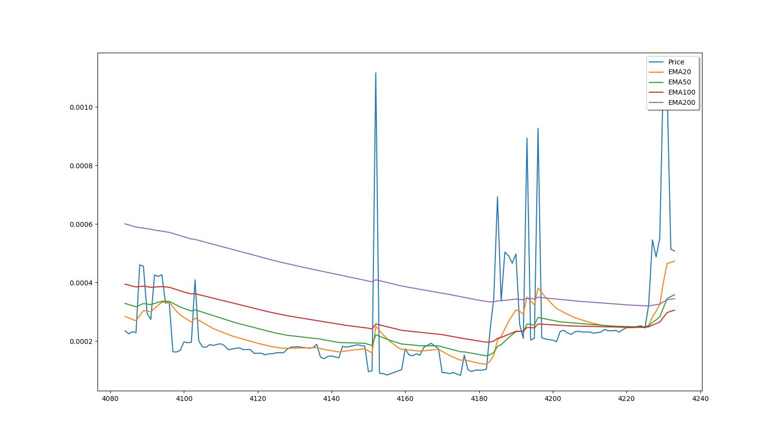 Einsteinium Exponential Moving Averages