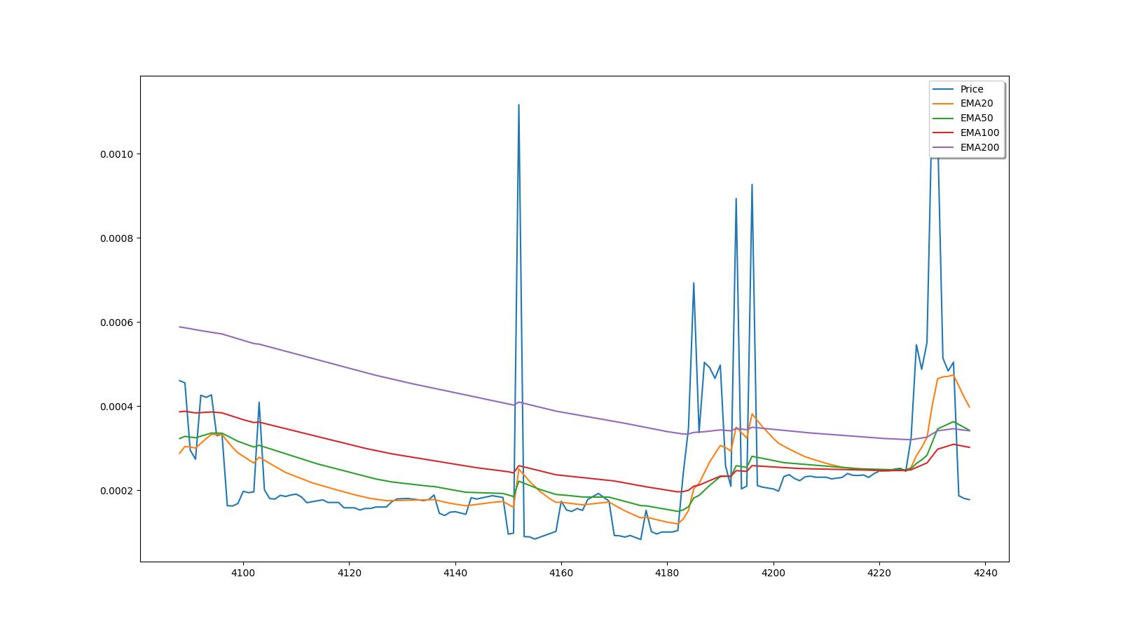 Einsteinium Exponential Moving Averages