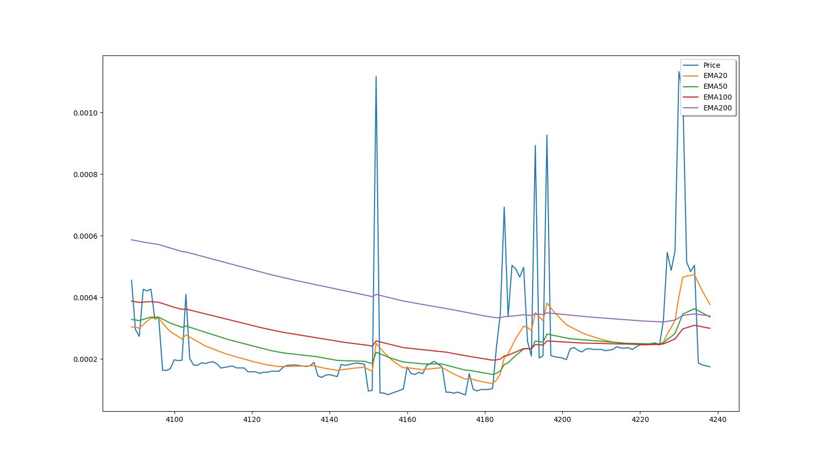 Einsteinium Exponential Moving Averages