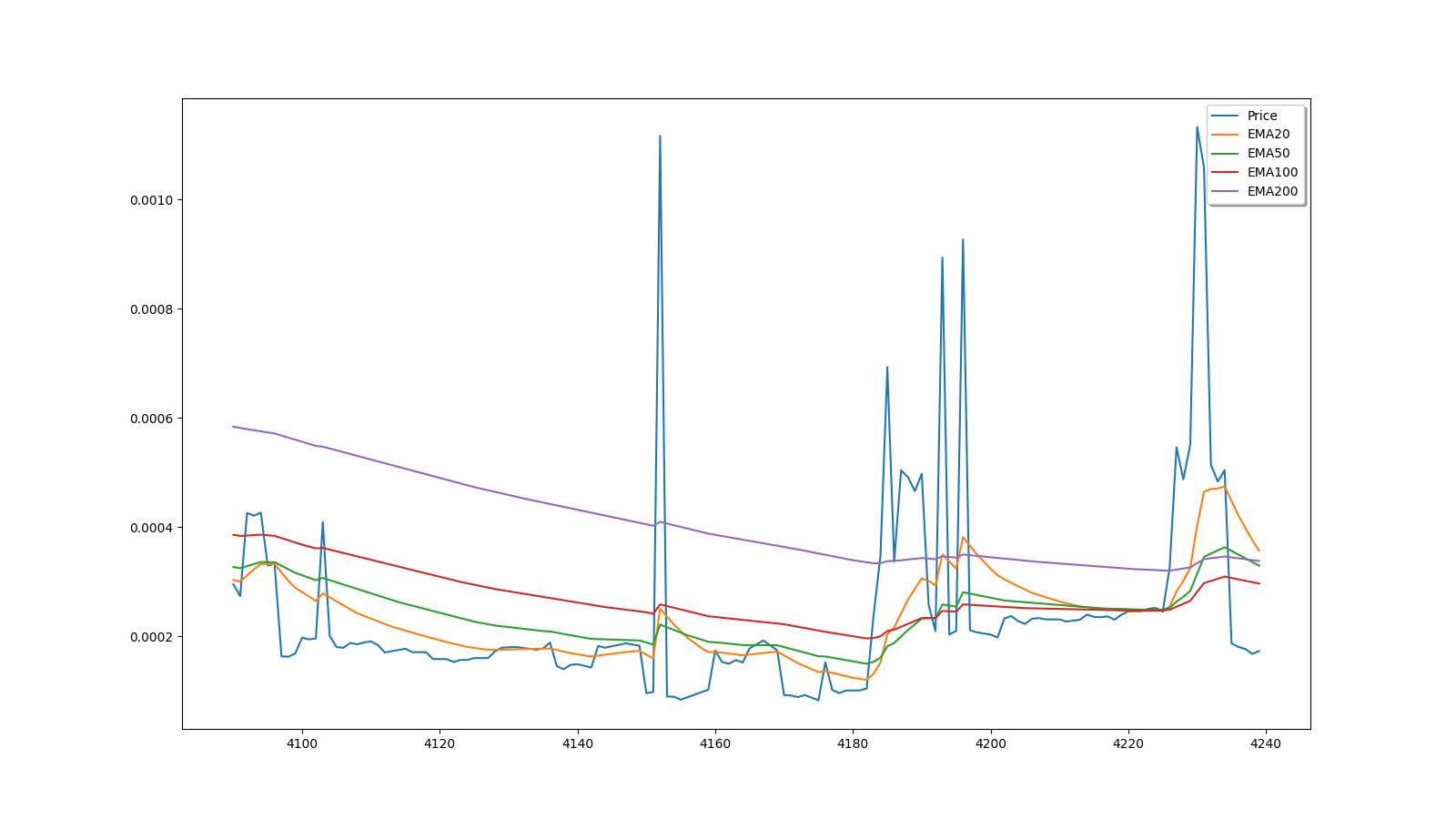 Einsteinium Exponential Moving Averages