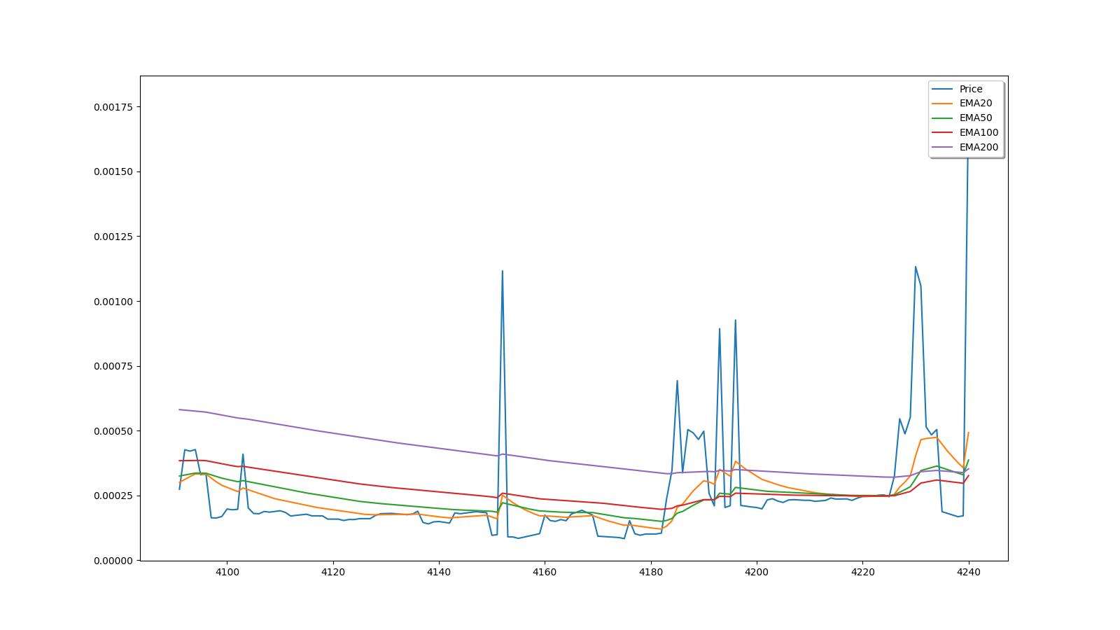 Einsteinium Exponential Moving Averages