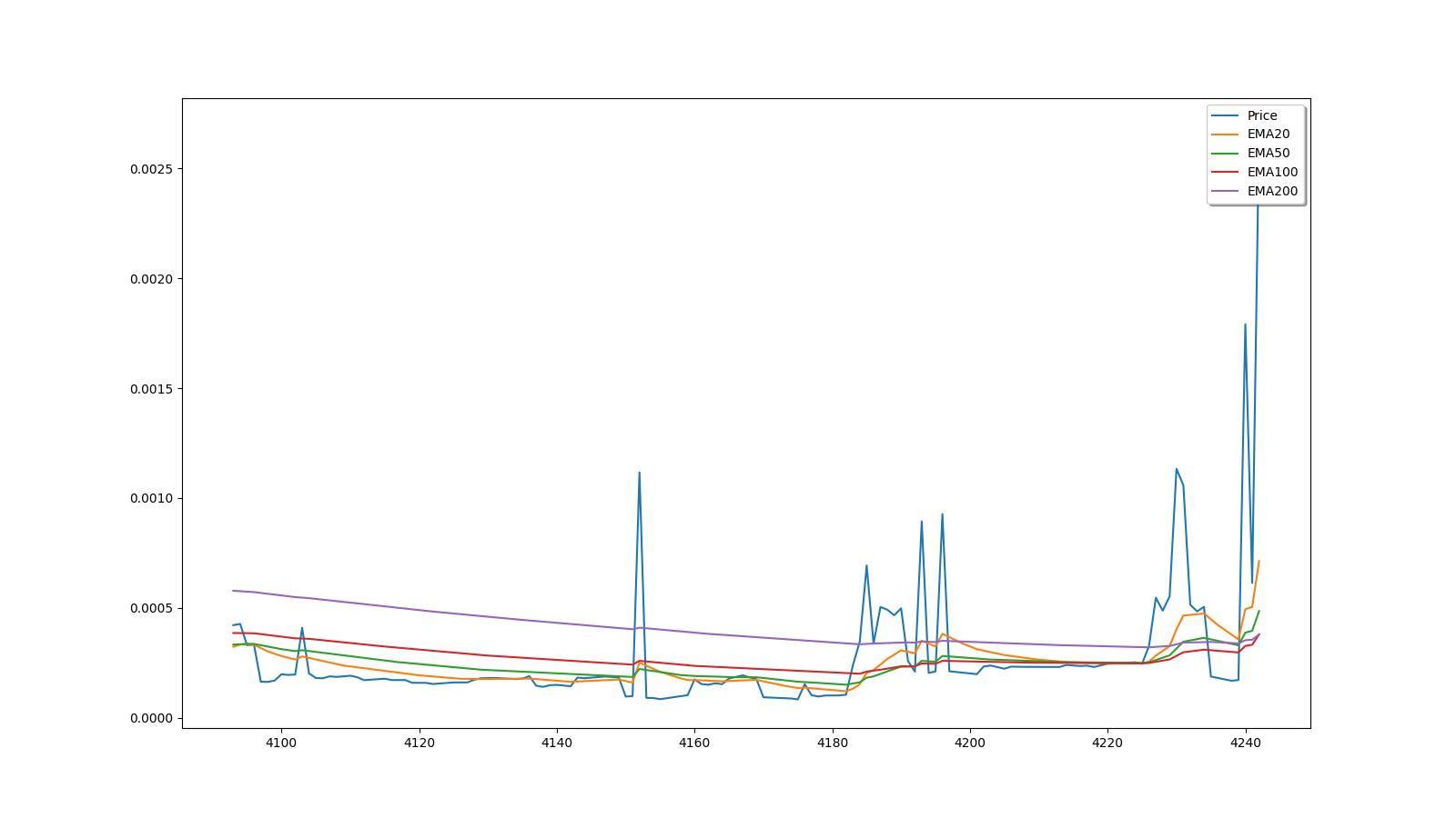 Einsteinium Exponential Moving Averages