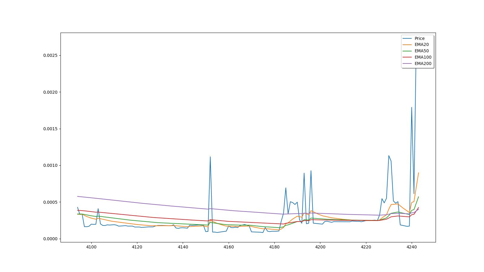 Einsteinium Exponential Moving Averages