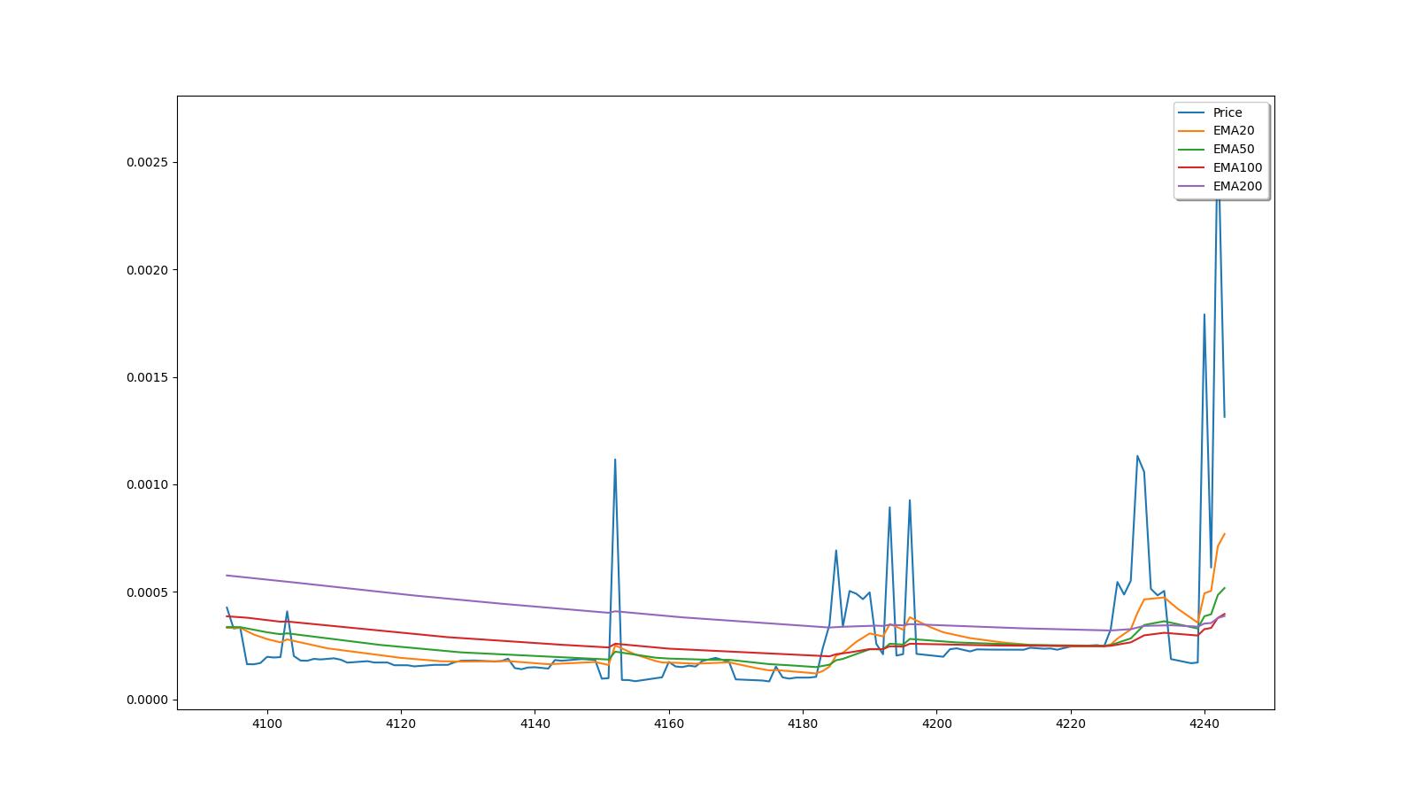 Einsteinium Exponential Moving Averages