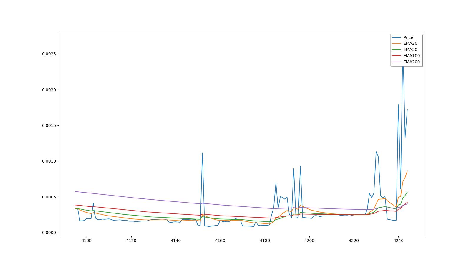 Einsteinium Exponential Moving Averages