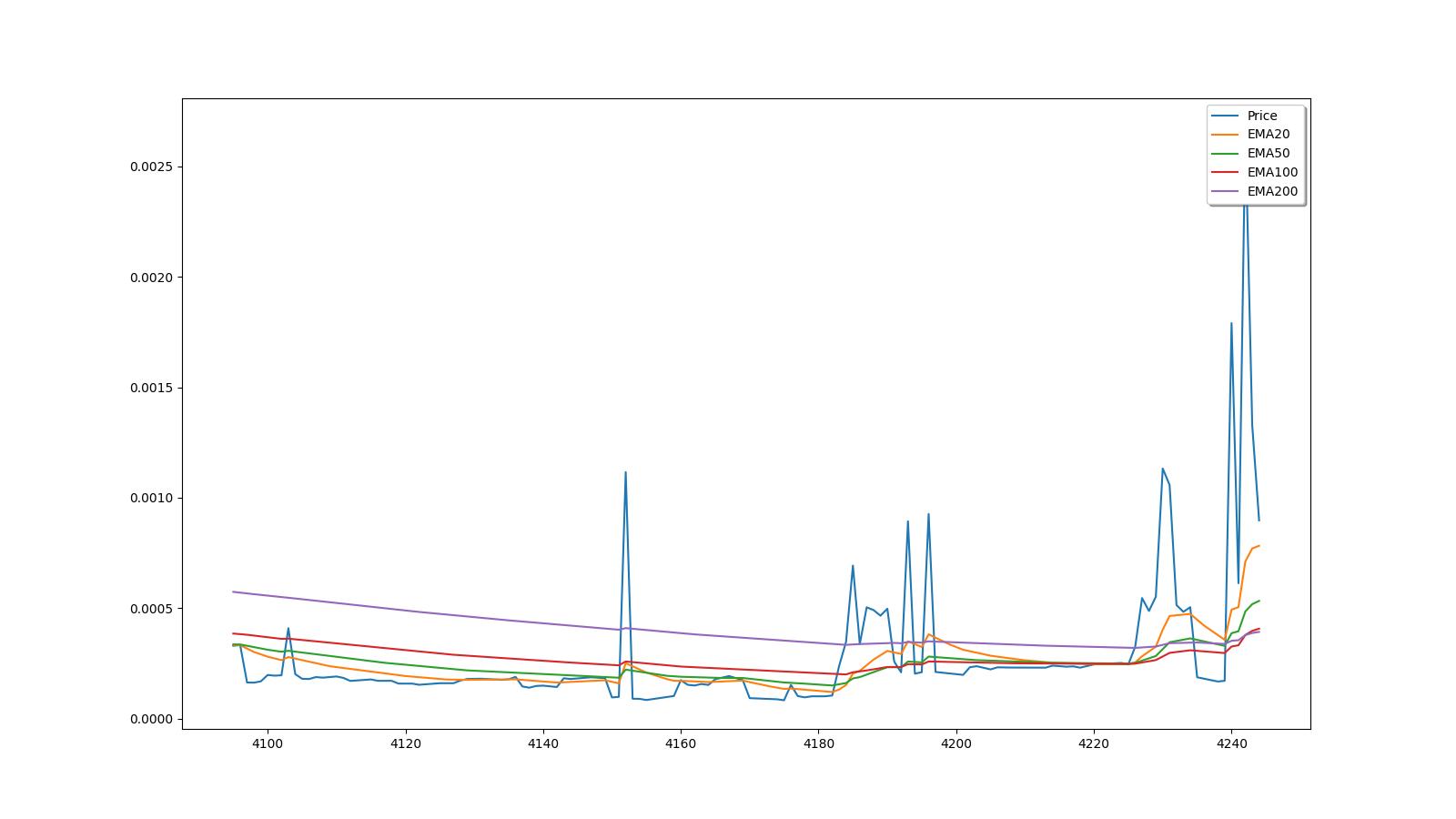 Einsteinium Exponential Moving Averages