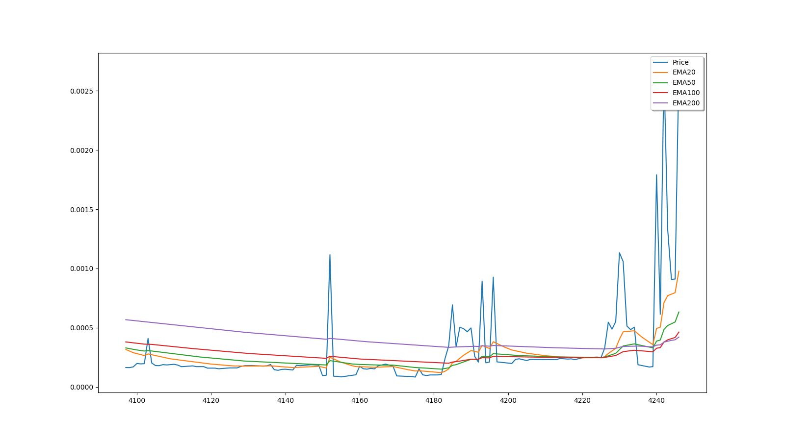 Einsteinium Exponential Moving Averages