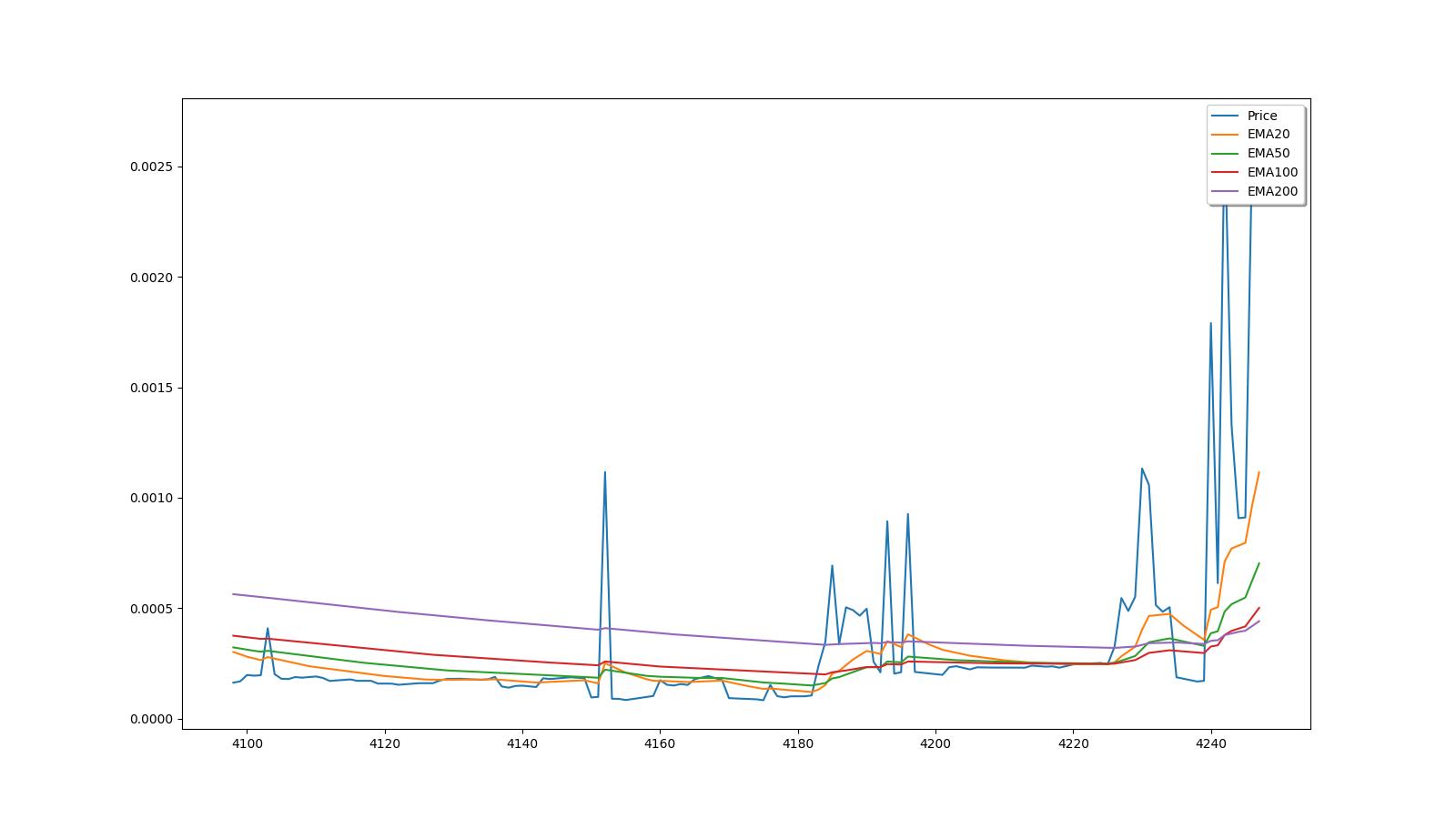 Einsteinium Exponential Moving Averages