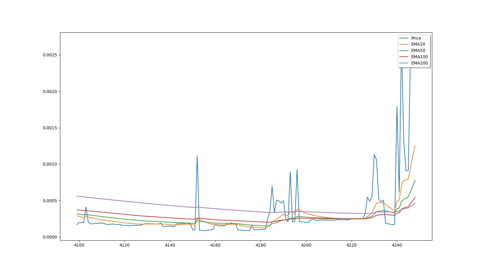 Einsteinium Exponential Moving Averages