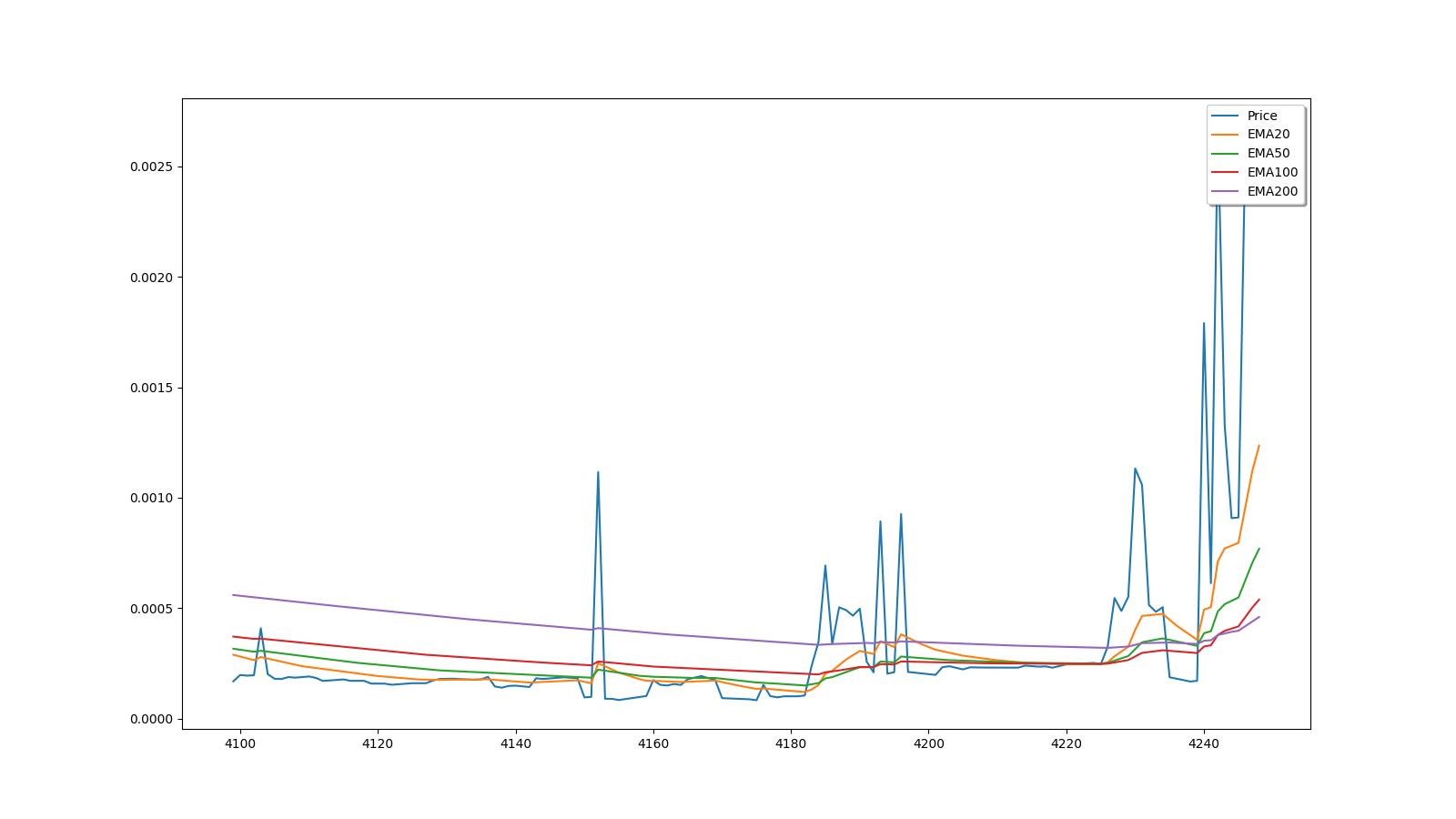 Einsteinium Exponential Moving Averages