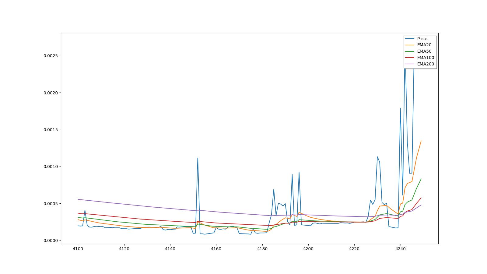 Einsteinium Exponential Moving Averages