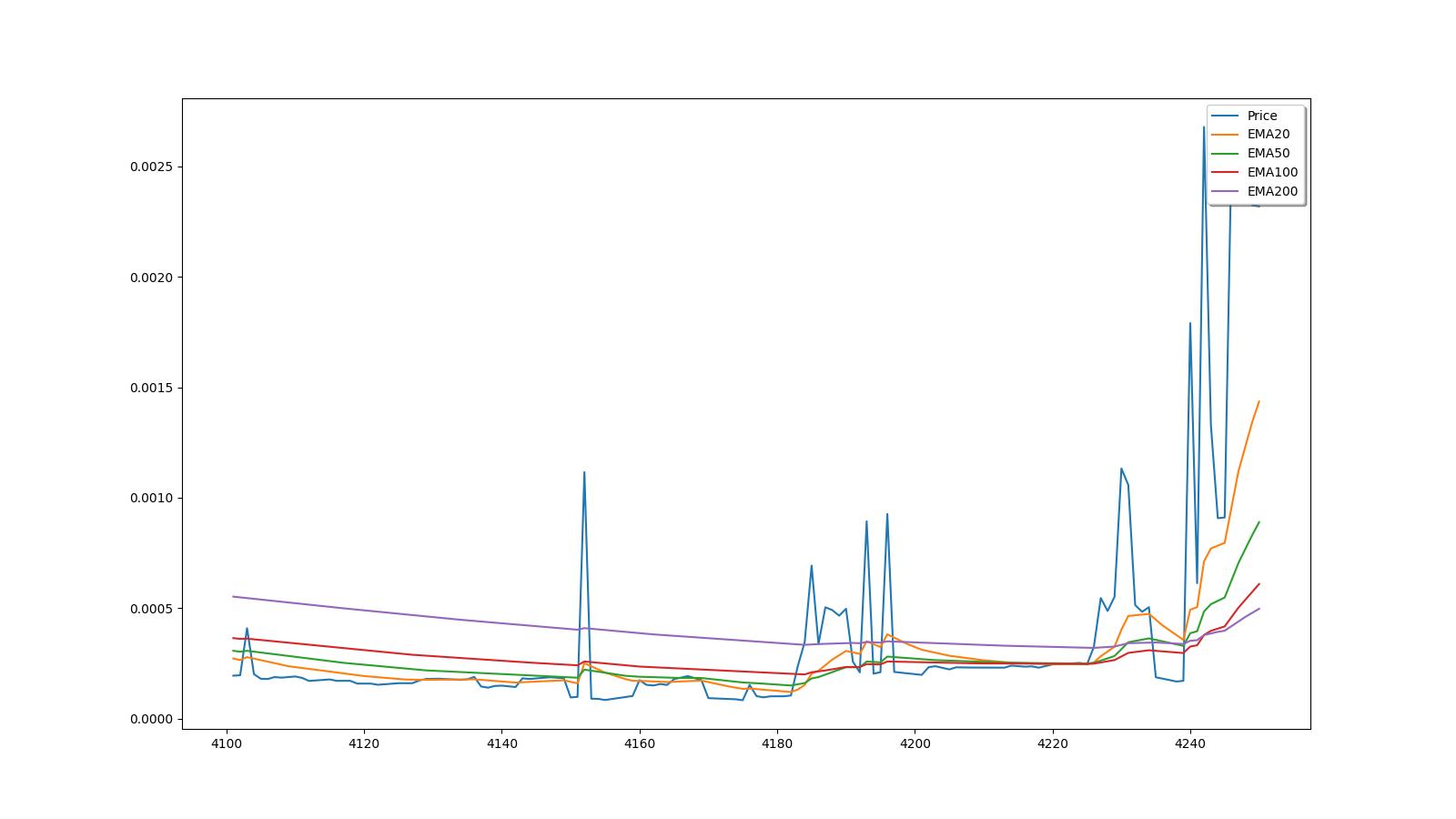 Einsteinium Exponential Moving Averages