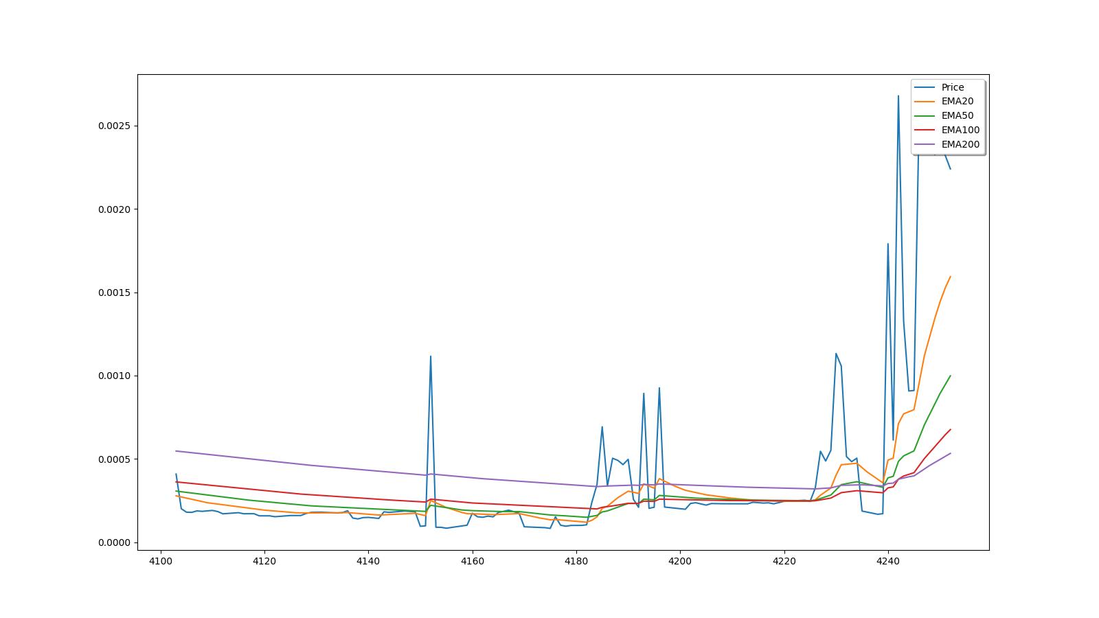 Einsteinium Exponential Moving Averages