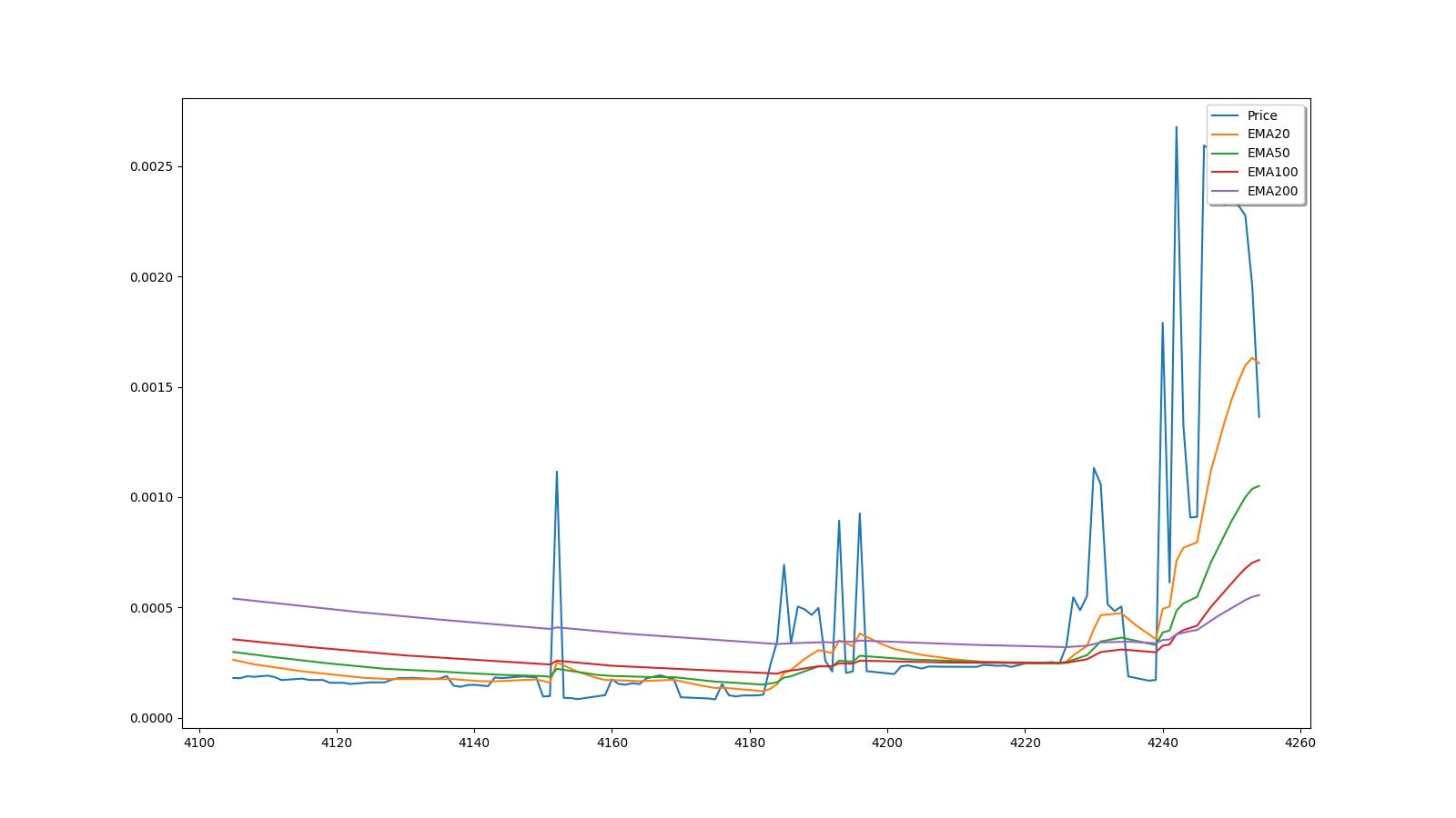 Einsteinium Exponential Moving Averages