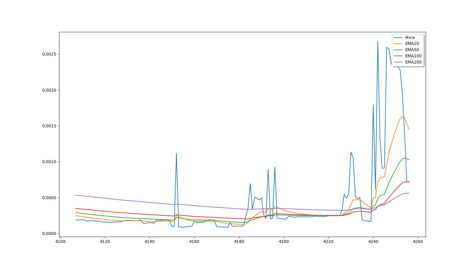 Einsteinium Exponential Moving Averages