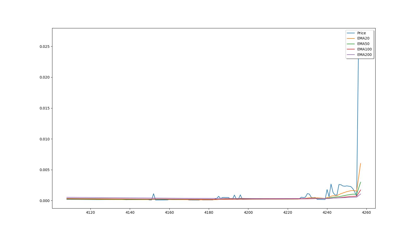 Einsteinium Exponential Moving Averages