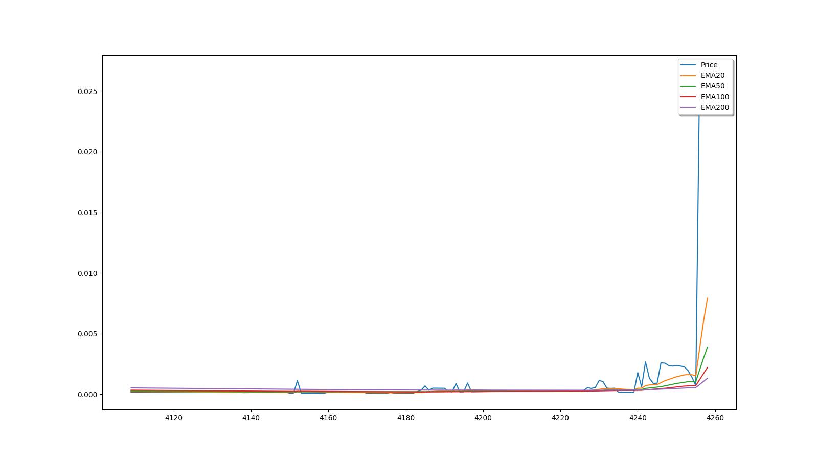 Einsteinium Exponential Moving Averages