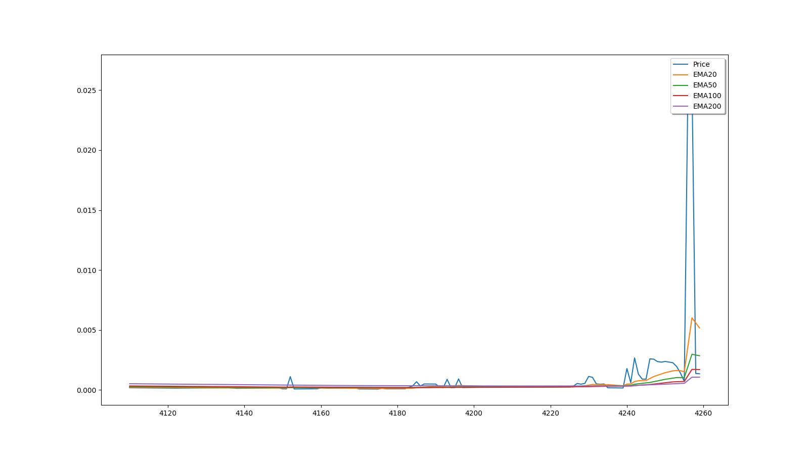 Einsteinium Exponential Moving Averages