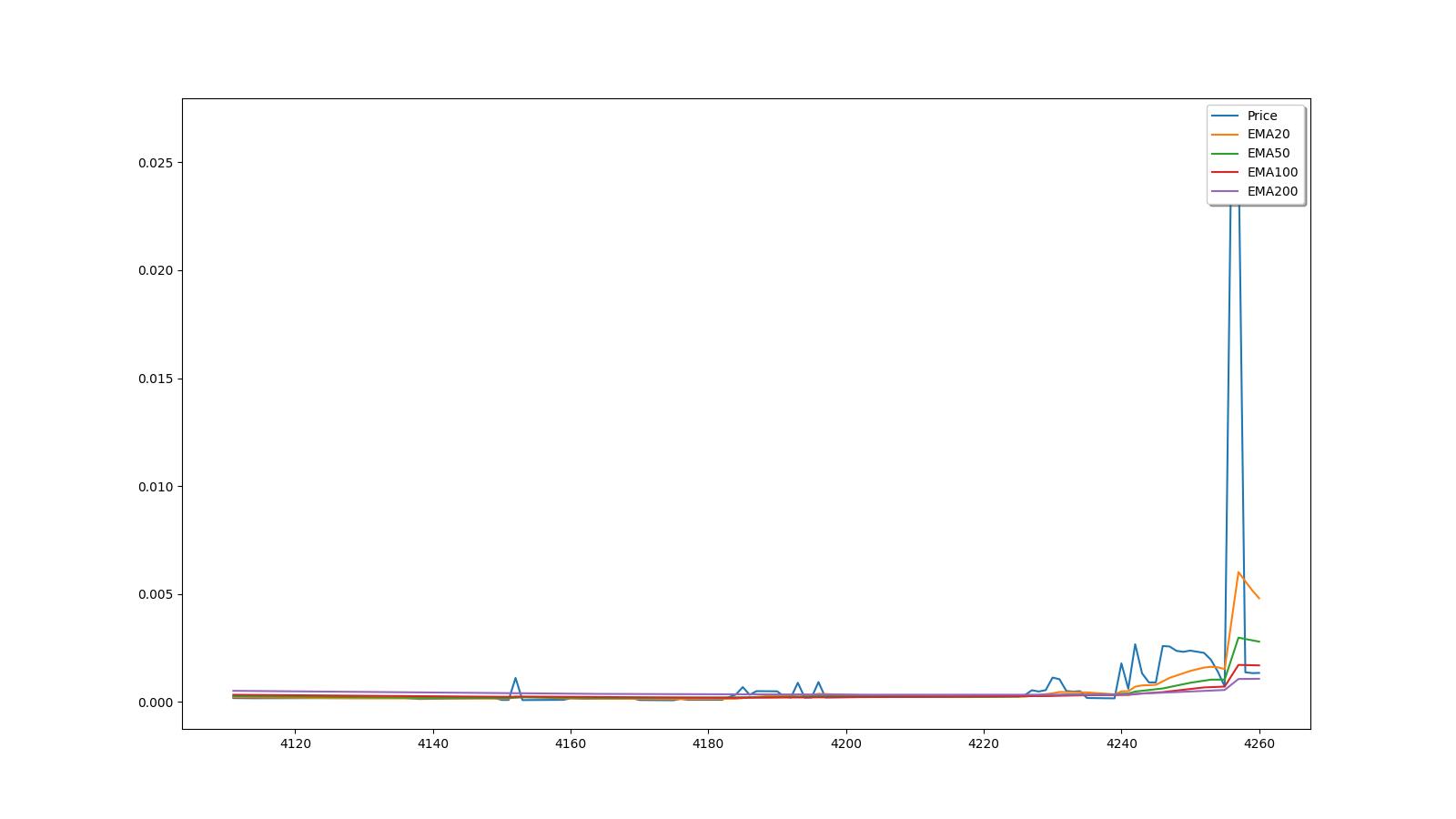 Einsteinium Exponential Moving Averages