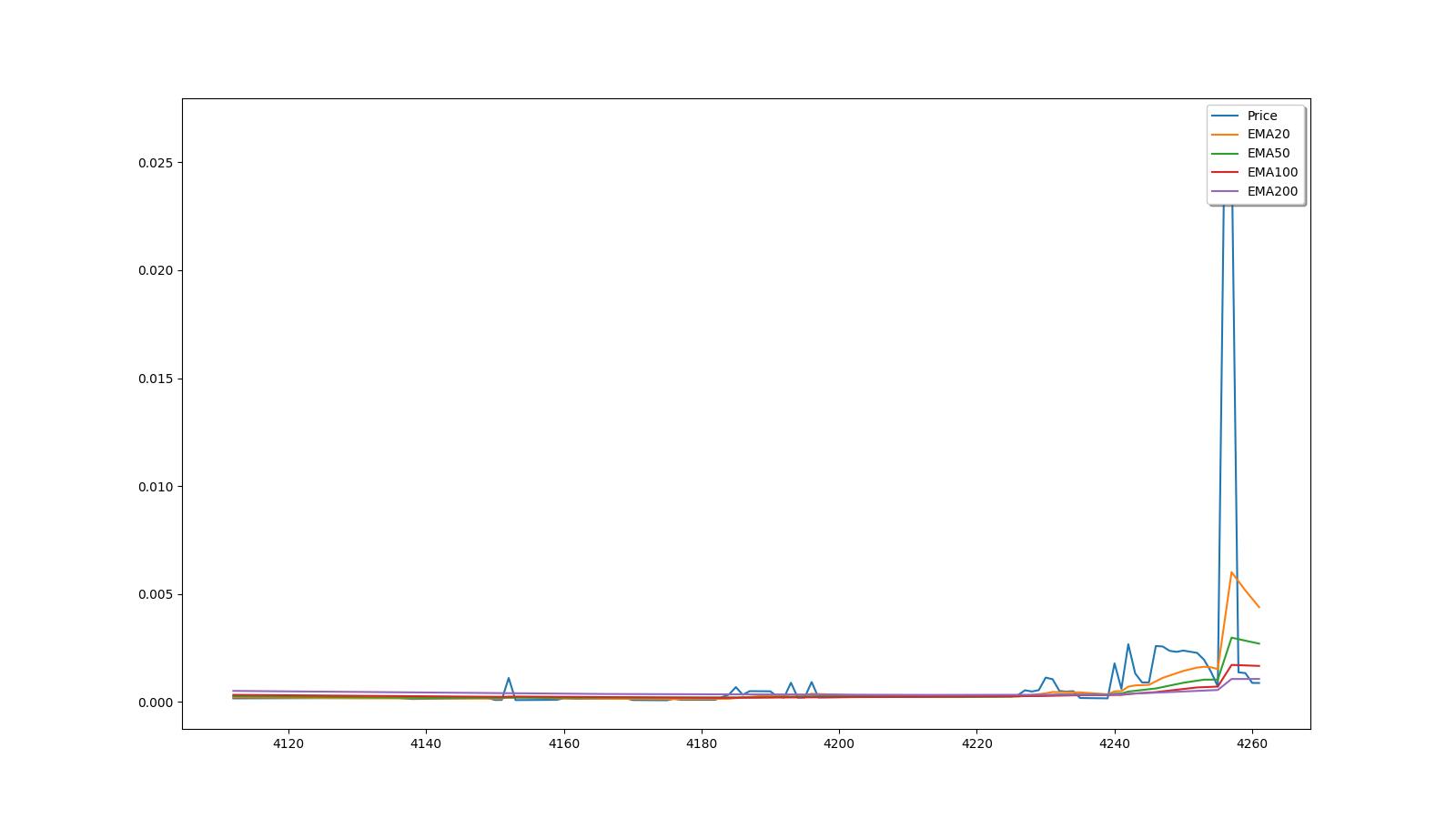 Einsteinium Exponential Moving Averages