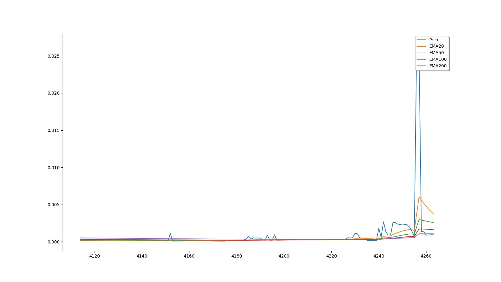 Einsteinium Exponential Moving Averages