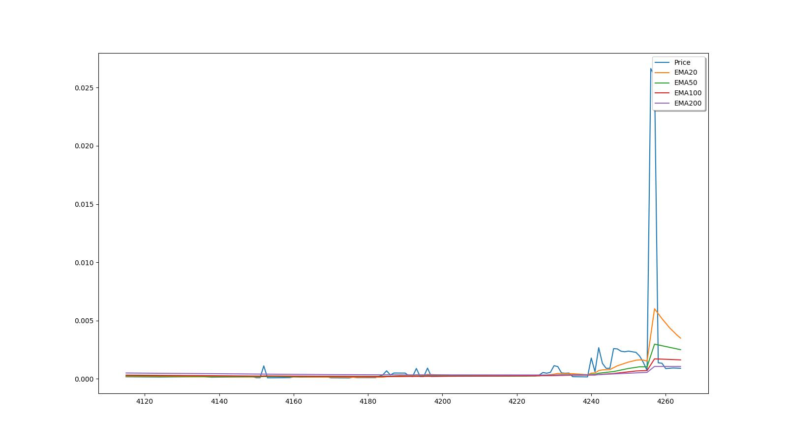 Einsteinium Exponential Moving Averages