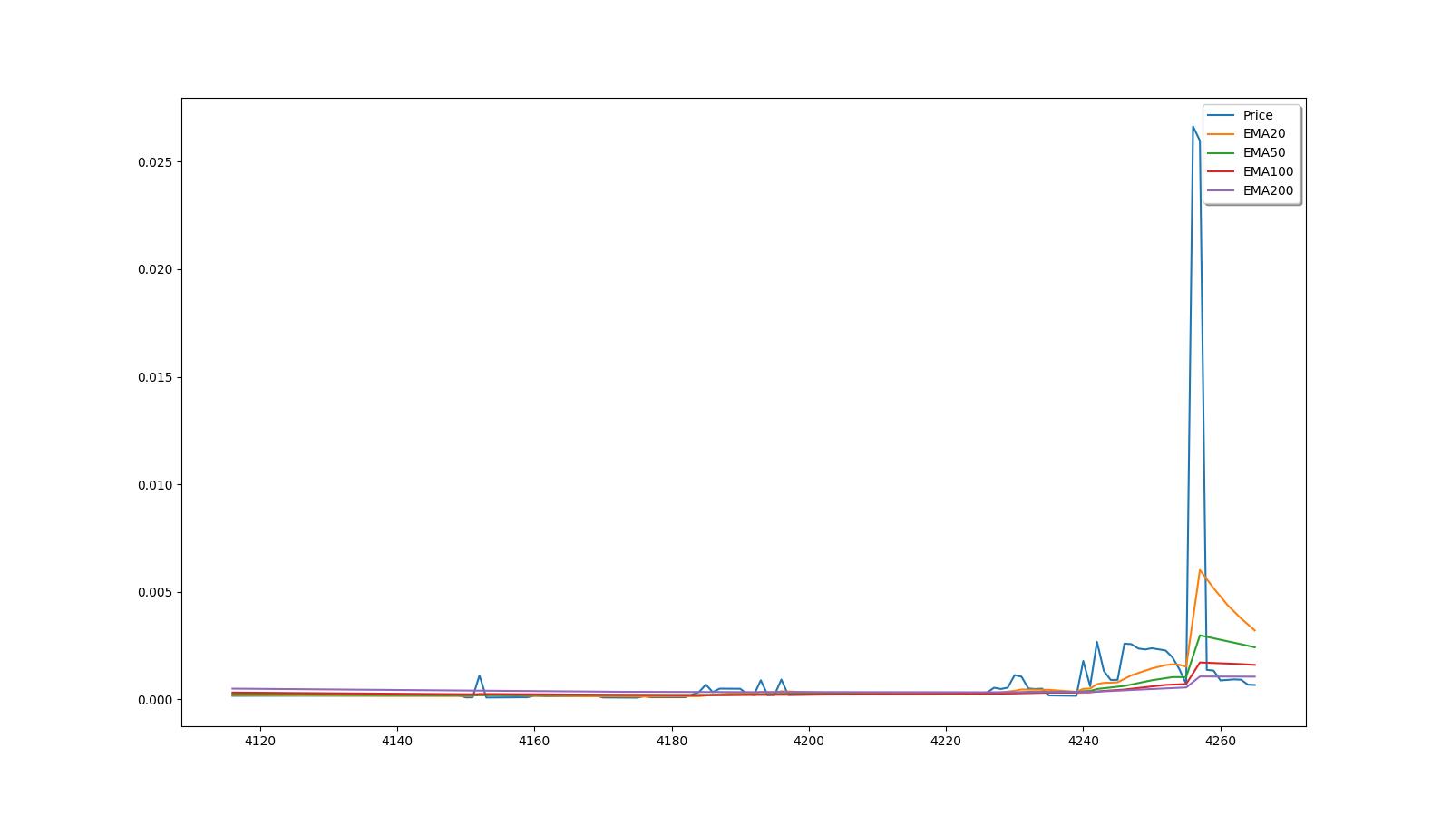 Einsteinium Exponential Moving Averages