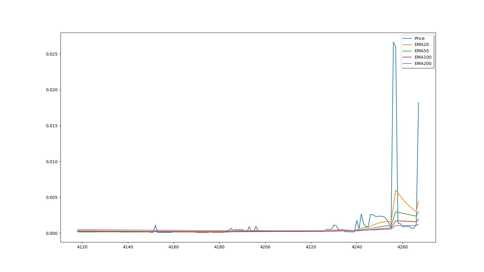 Einsteinium Exponential Moving Averages