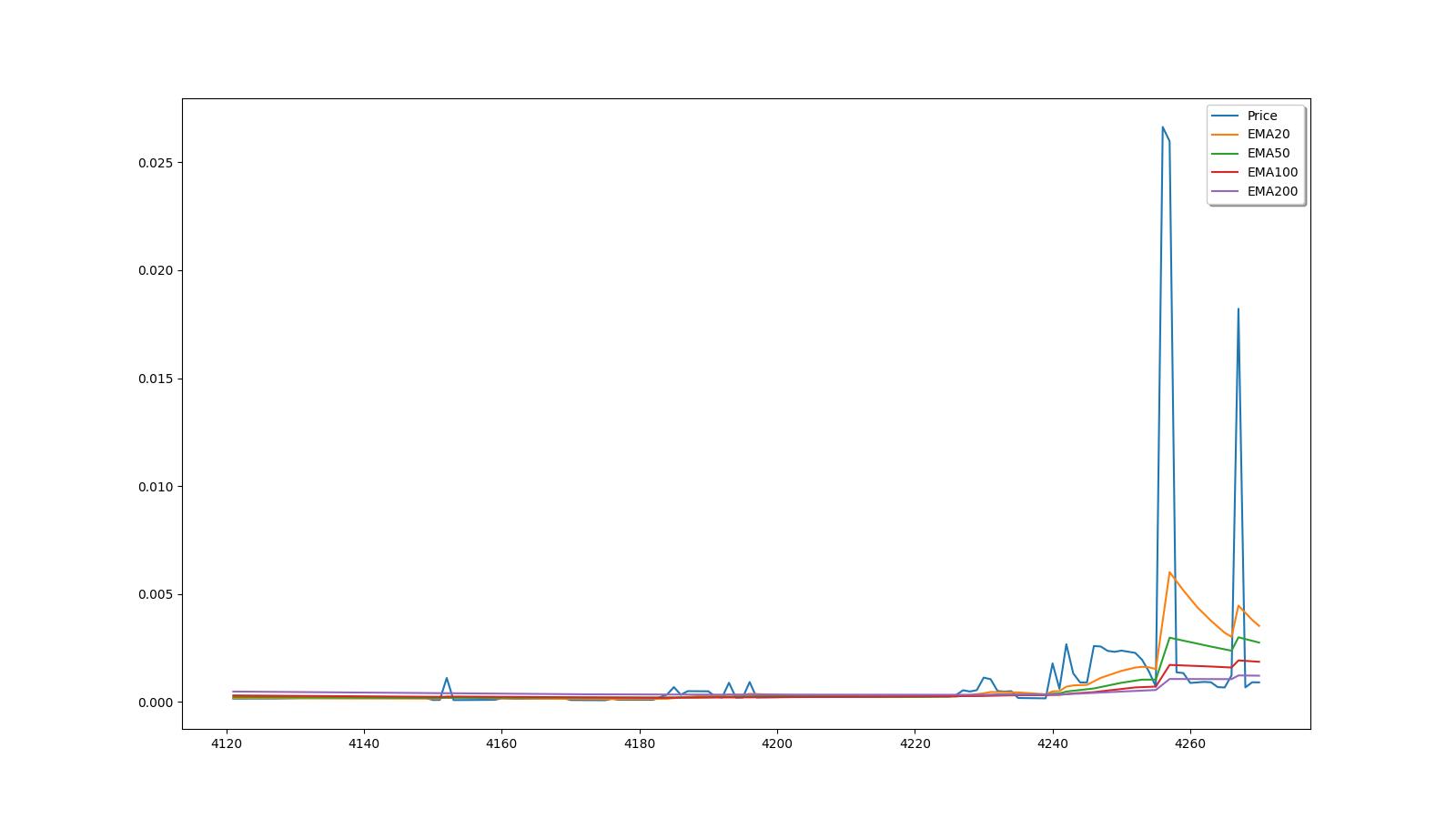 Einsteinium Exponential Moving Averages