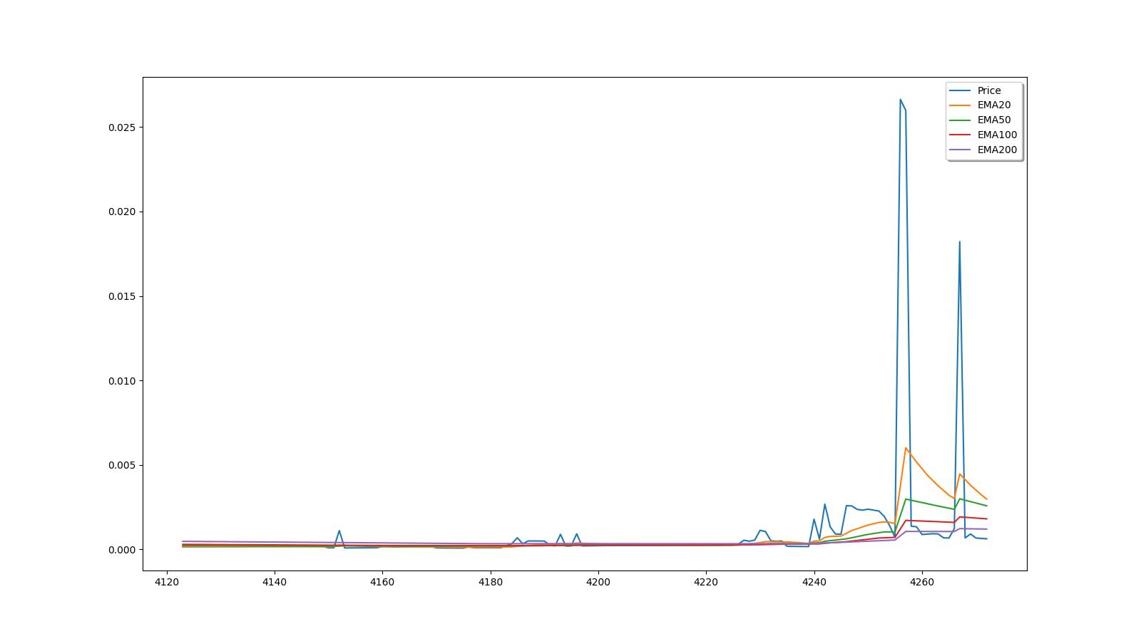Einsteinium Exponential Moving Averages