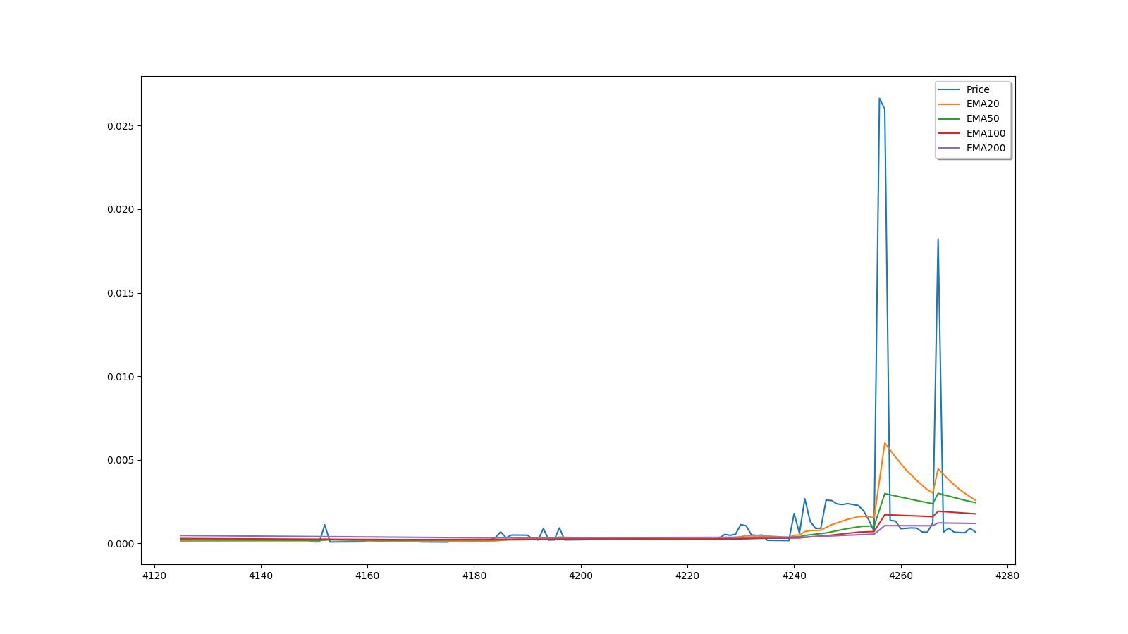 Einsteinium Exponential Moving Averages