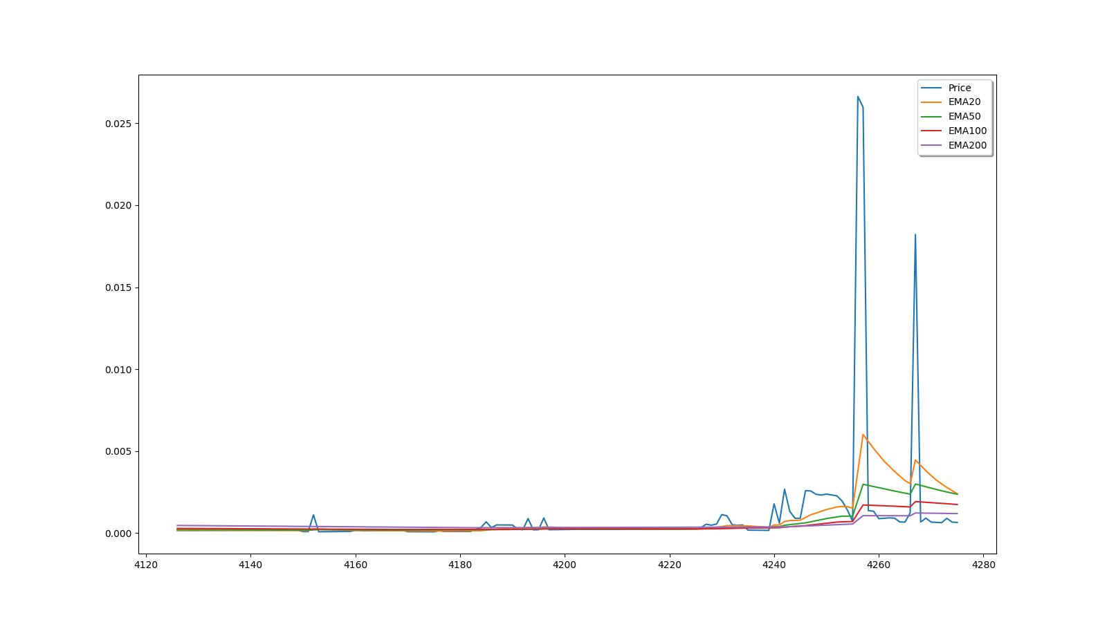 Einsteinium Exponential Moving Averages