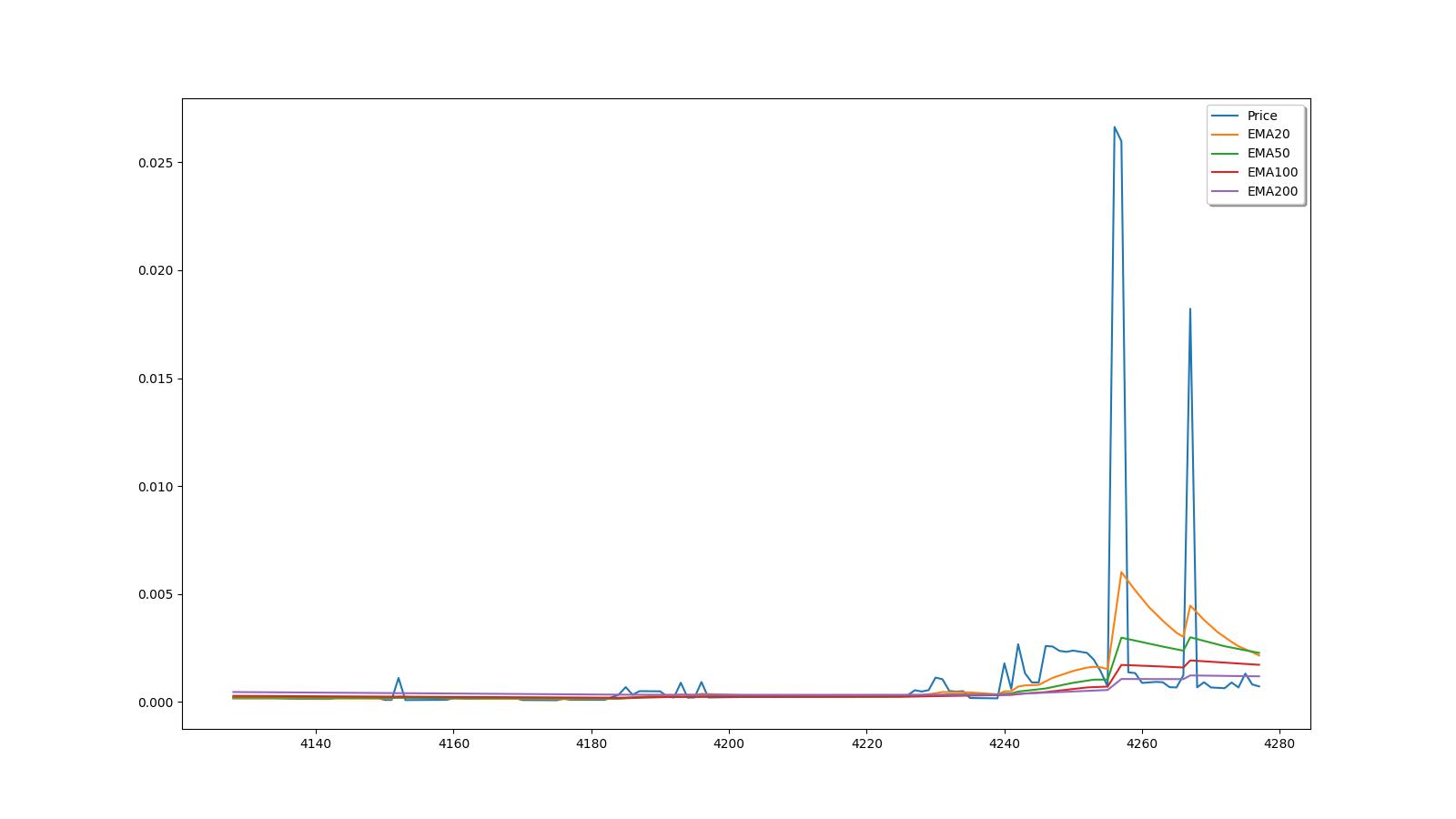 Einsteinium Exponential Moving Averages