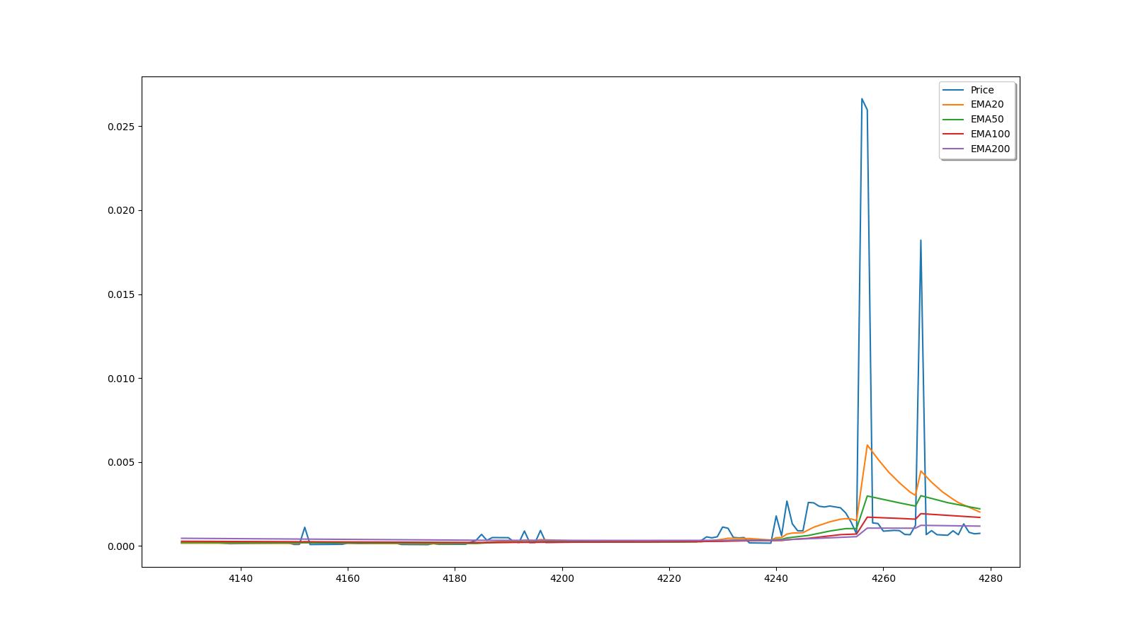 Einsteinium Exponential Moving Averages