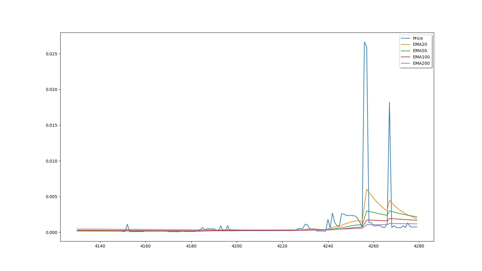 Einsteinium Exponential Moving Averages