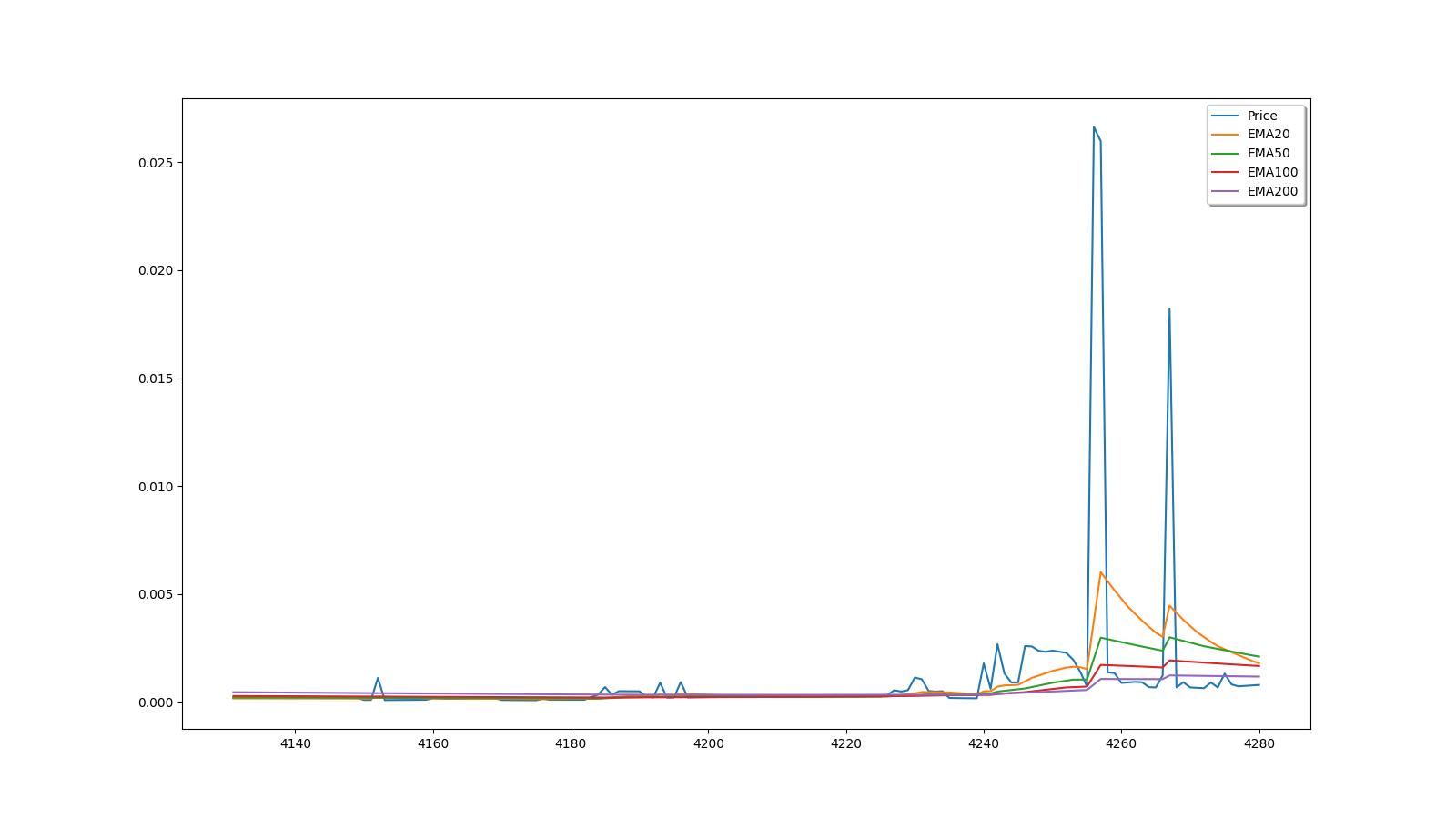 Einsteinium Exponential Moving Averages