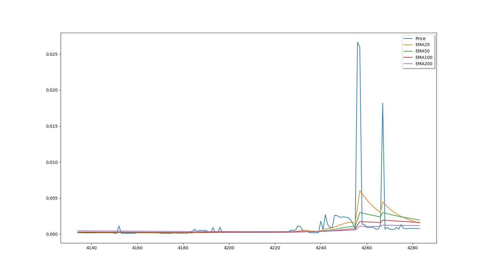 Einsteinium Exponential Moving Averages