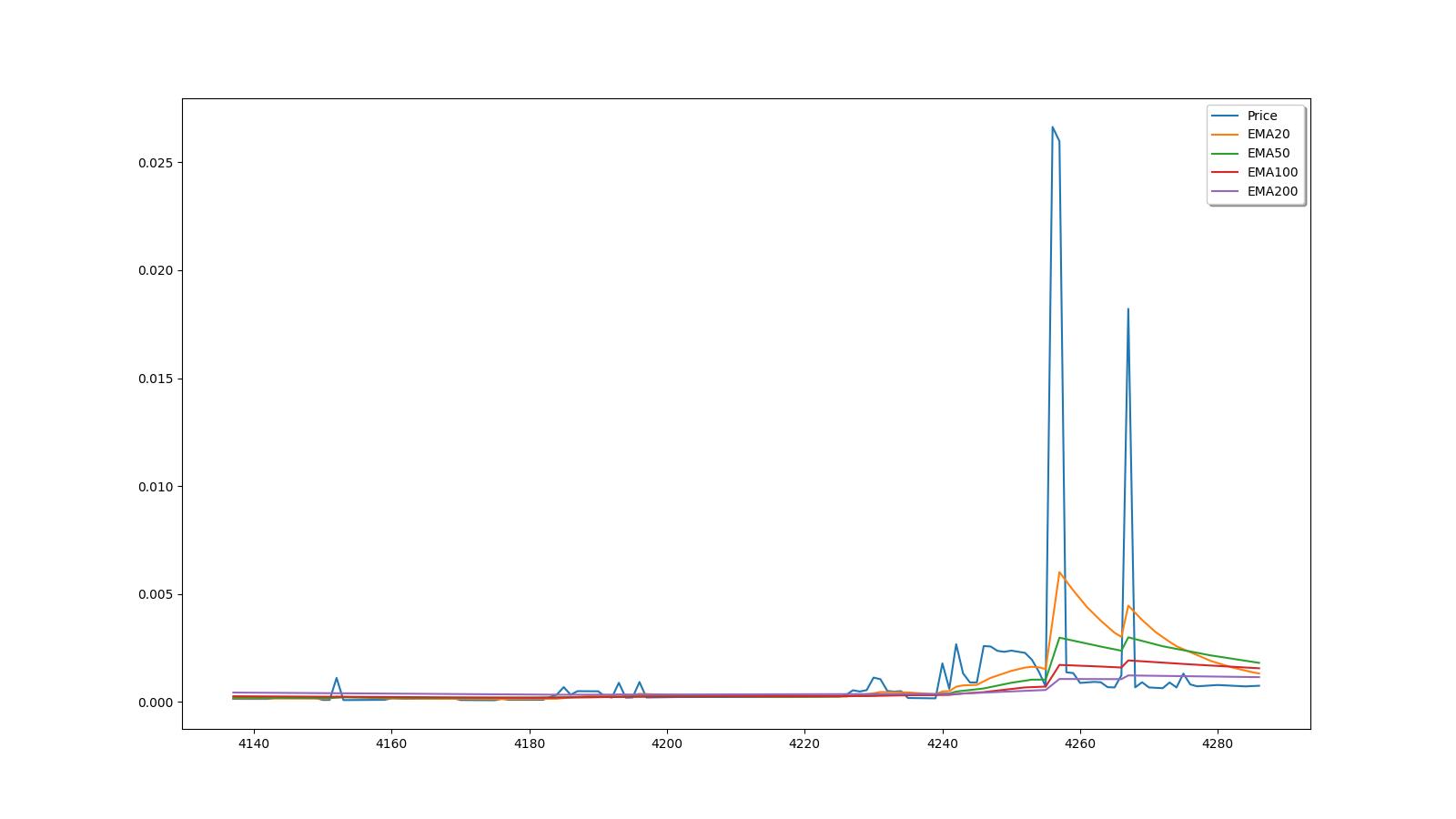 Einsteinium Exponential Moving Averages