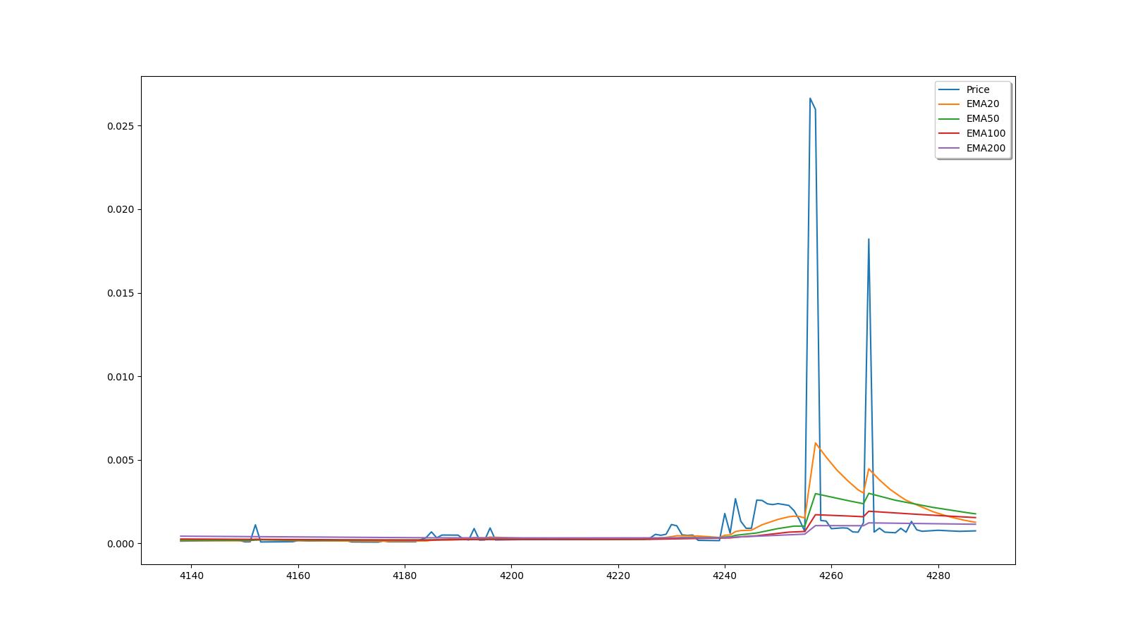 Einsteinium Exponential Moving Averages
