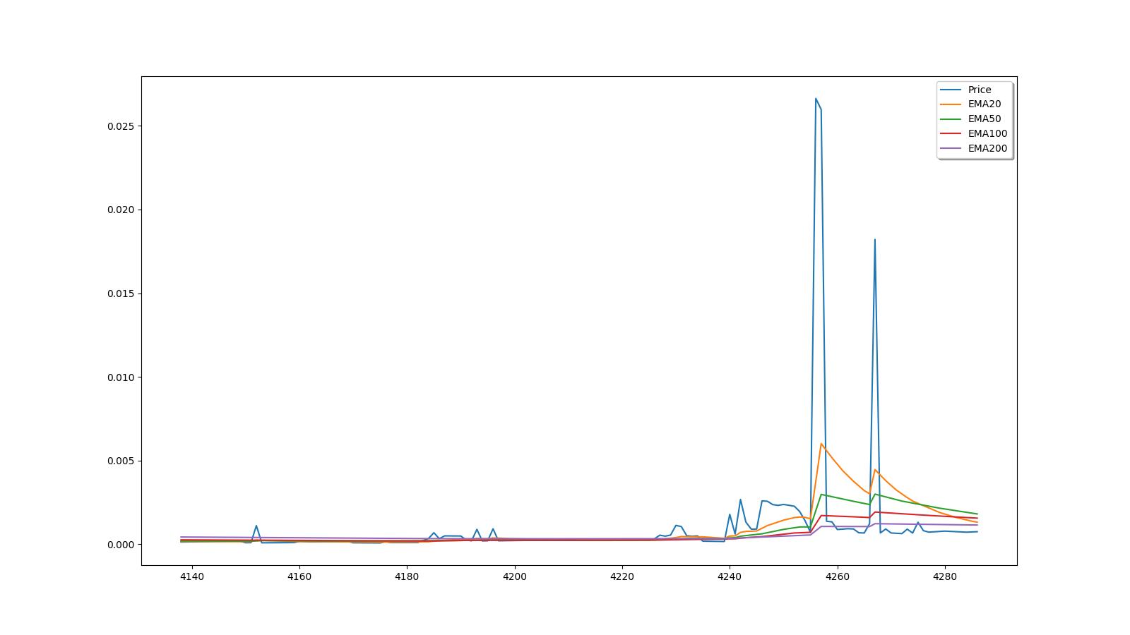 Einsteinium Exponential Moving Averages