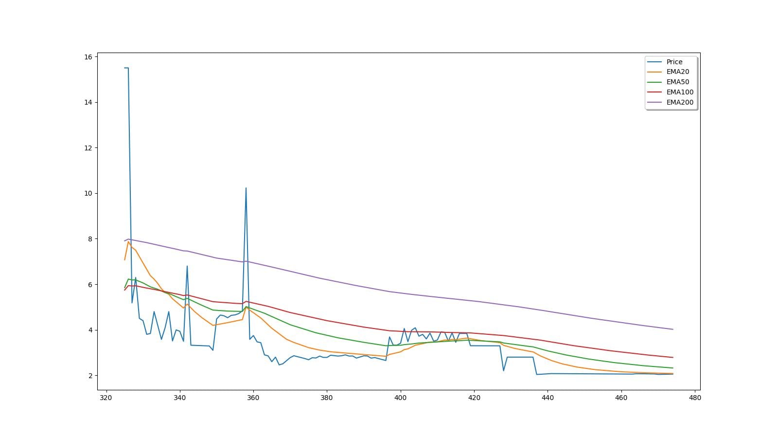 EIOB Exponential Moving Averages