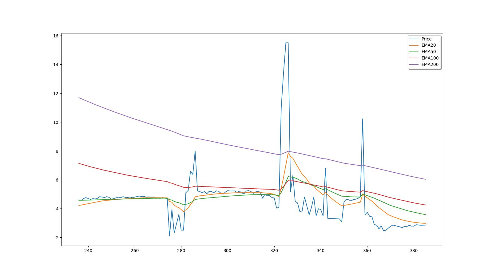 EIOB Exponential Moving Averages
