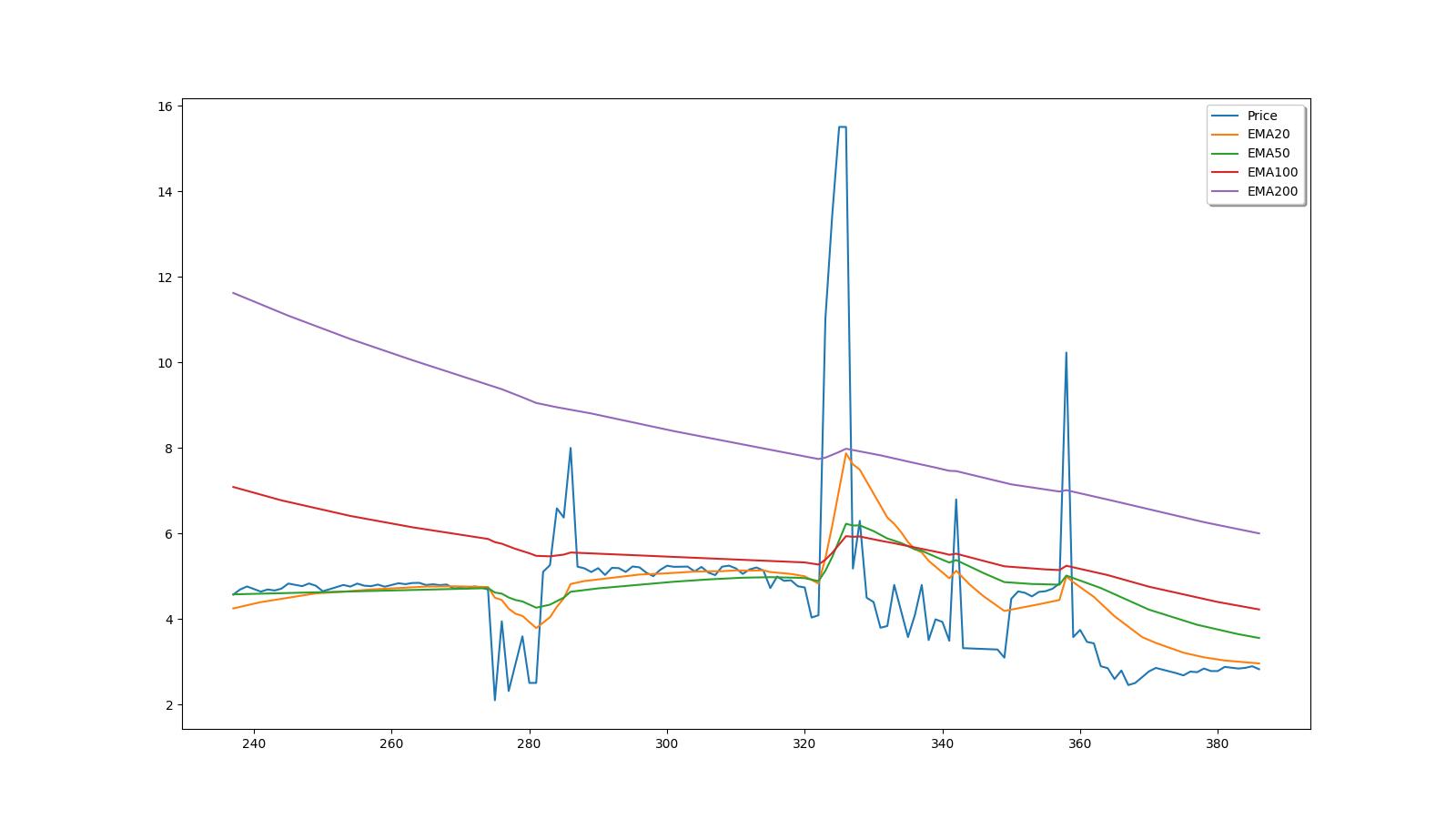 EIOB Exponential Moving Averages