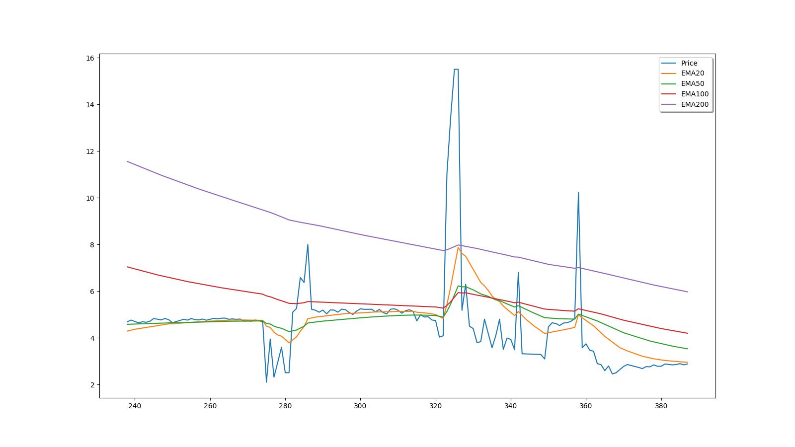 EIOB Exponential Moving Averages