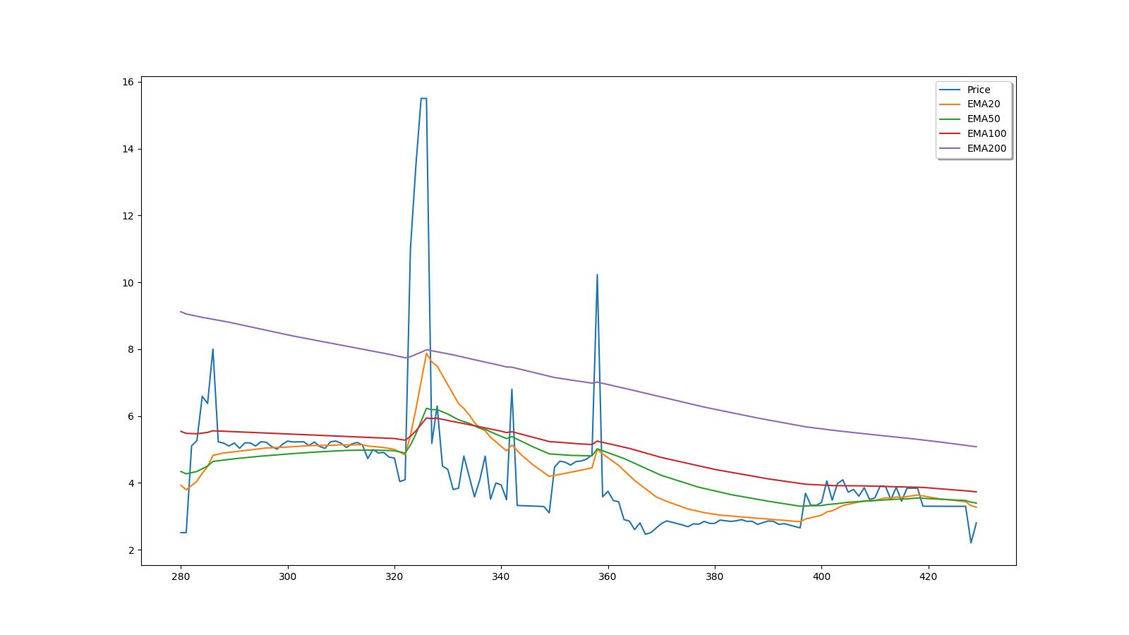 EIOB Exponential Moving Averages
